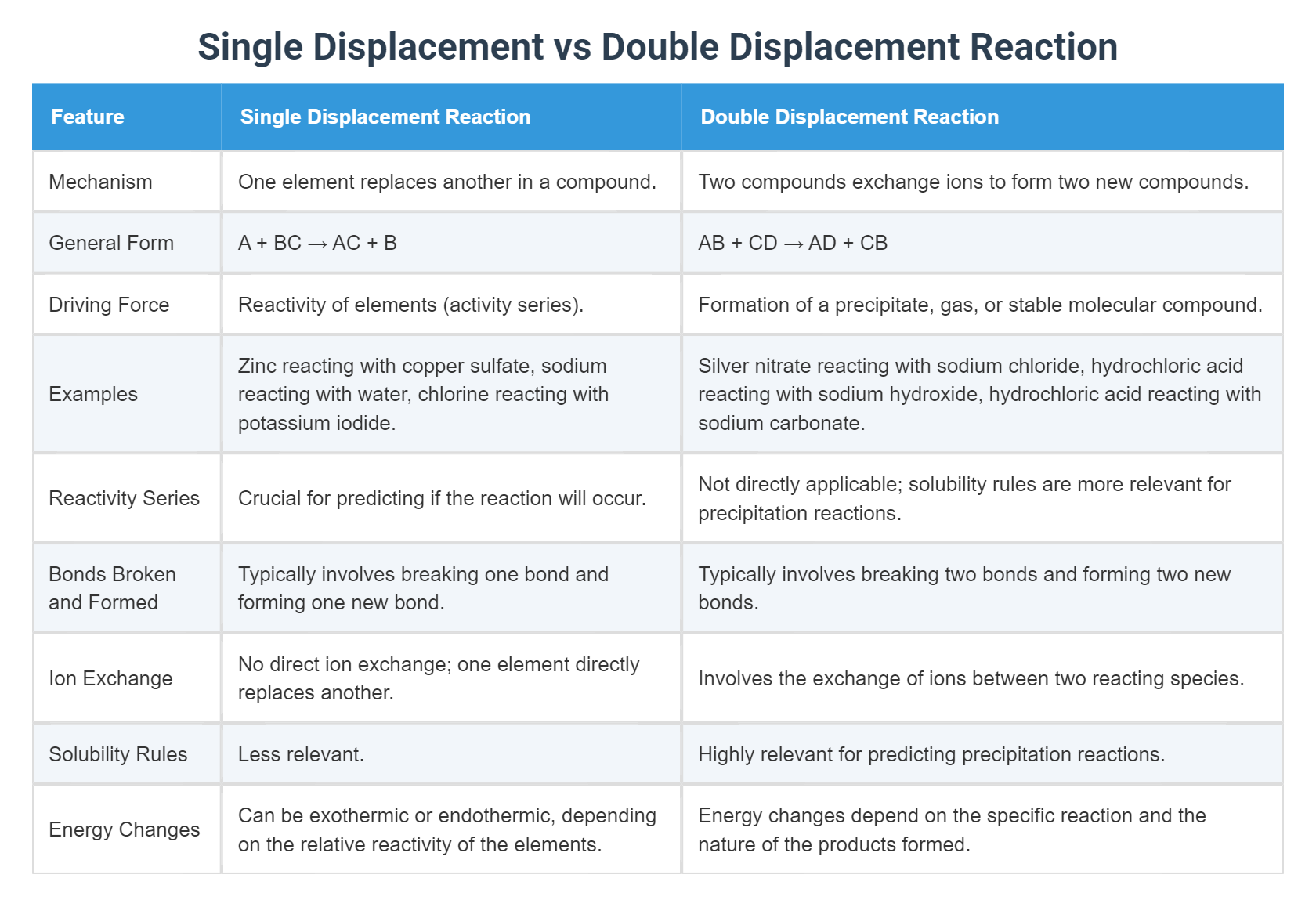 Single Displacement vs Double Displacement Reaction