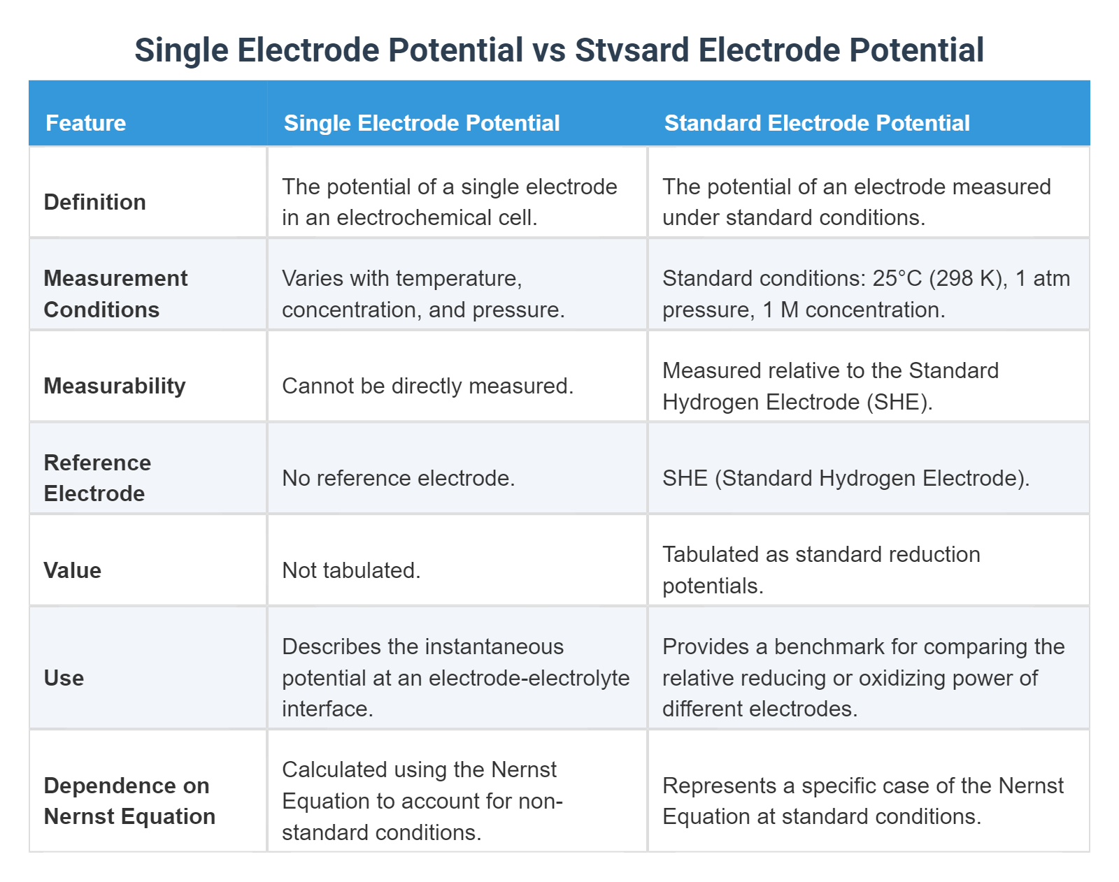 Single Electrode Potential vs Stvsard Electrode Potential