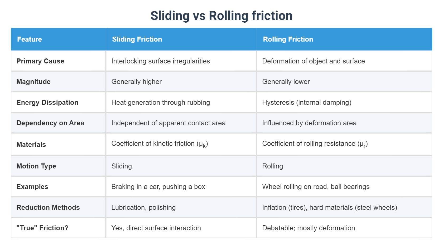 Sliding vs Rolling friction