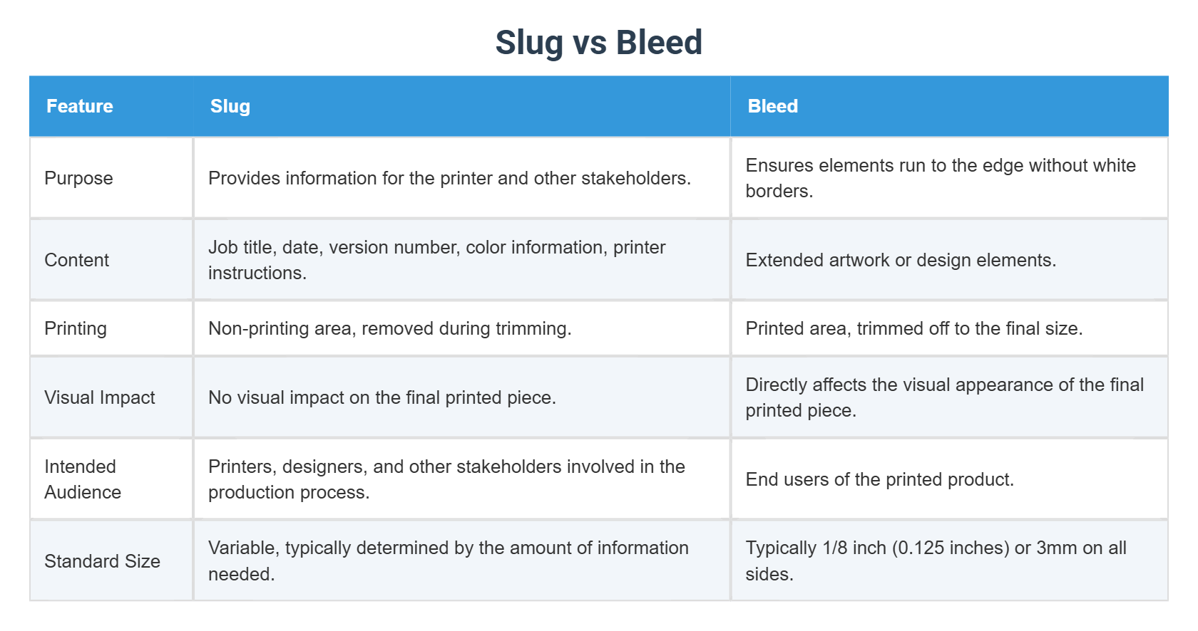 Slug vs Bleed