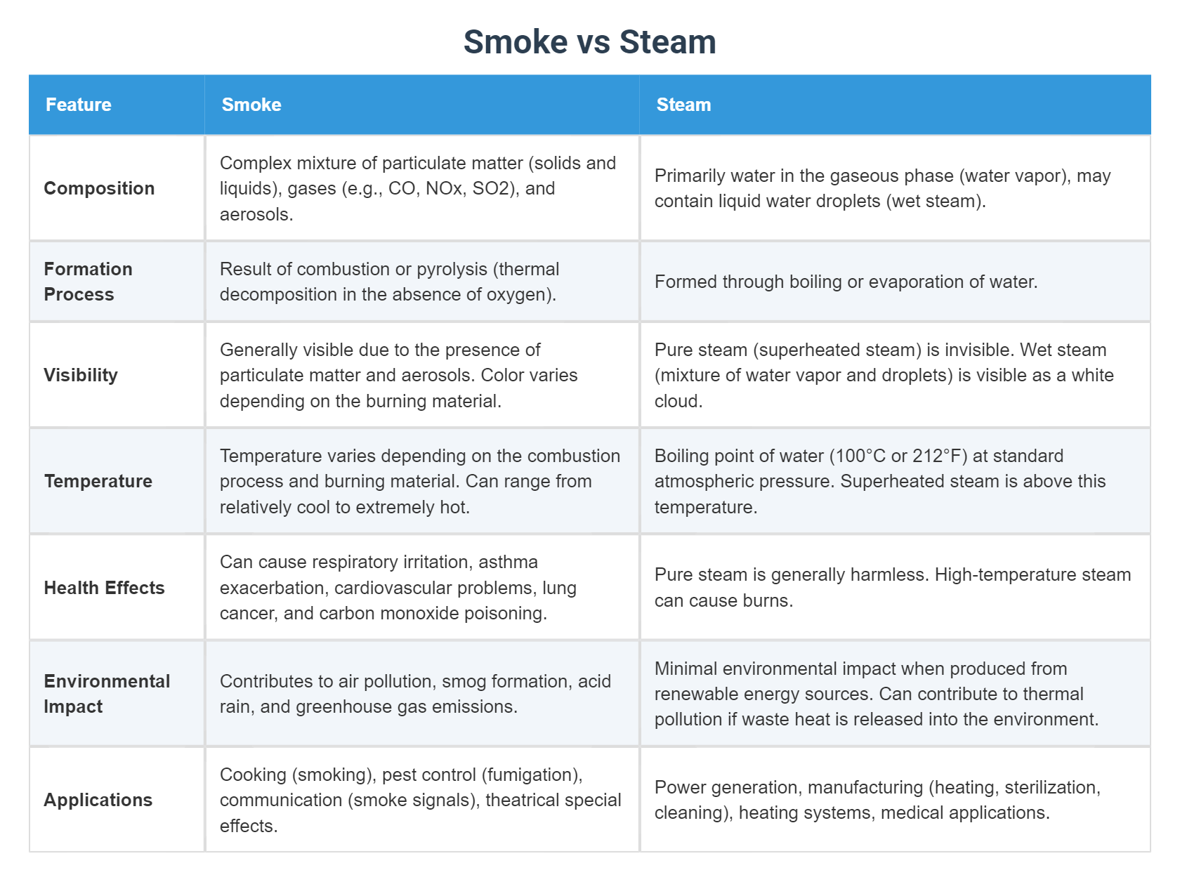 Smoke vs Steam