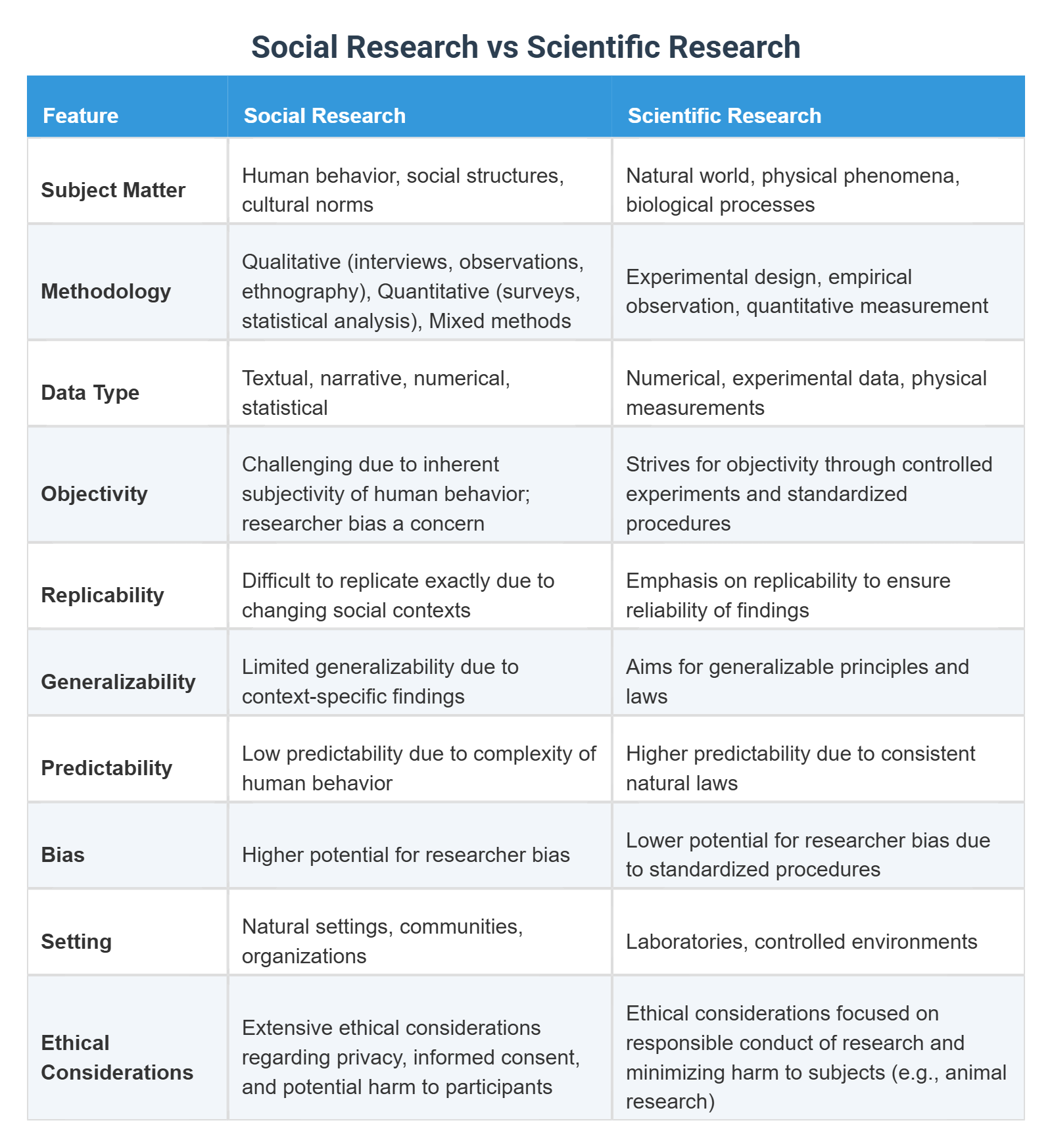 Social Research vs Scientific Research