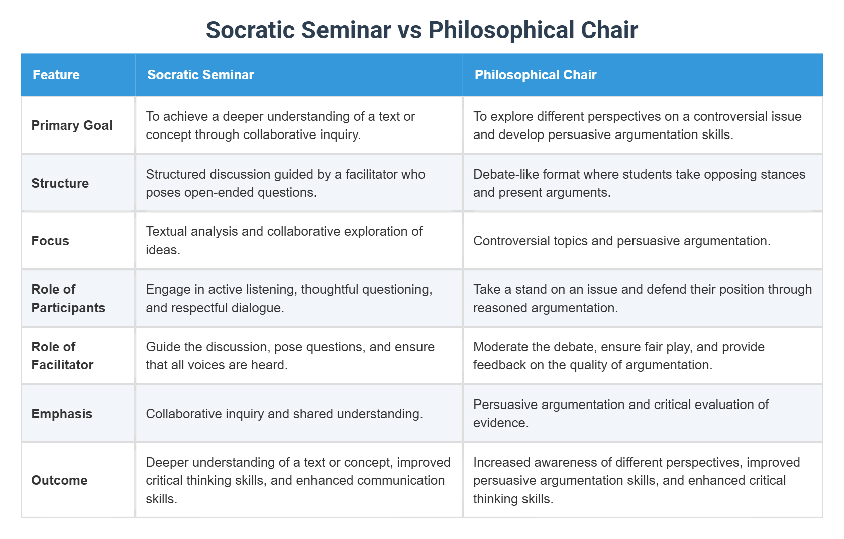 Socratic Seminar vs Philosophical Chair