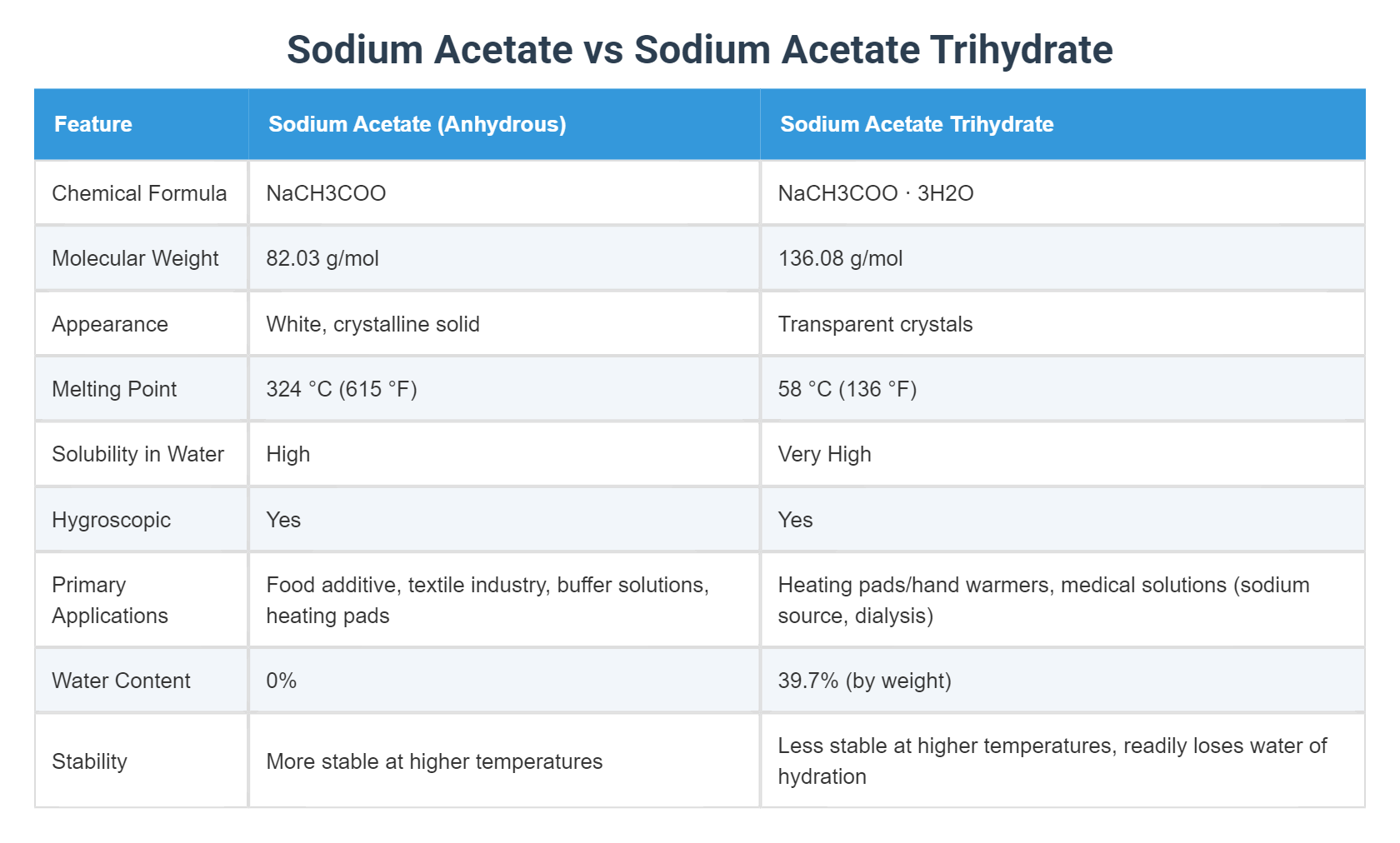 Sodium Acetate vs Sodium Acetate Trihydrate