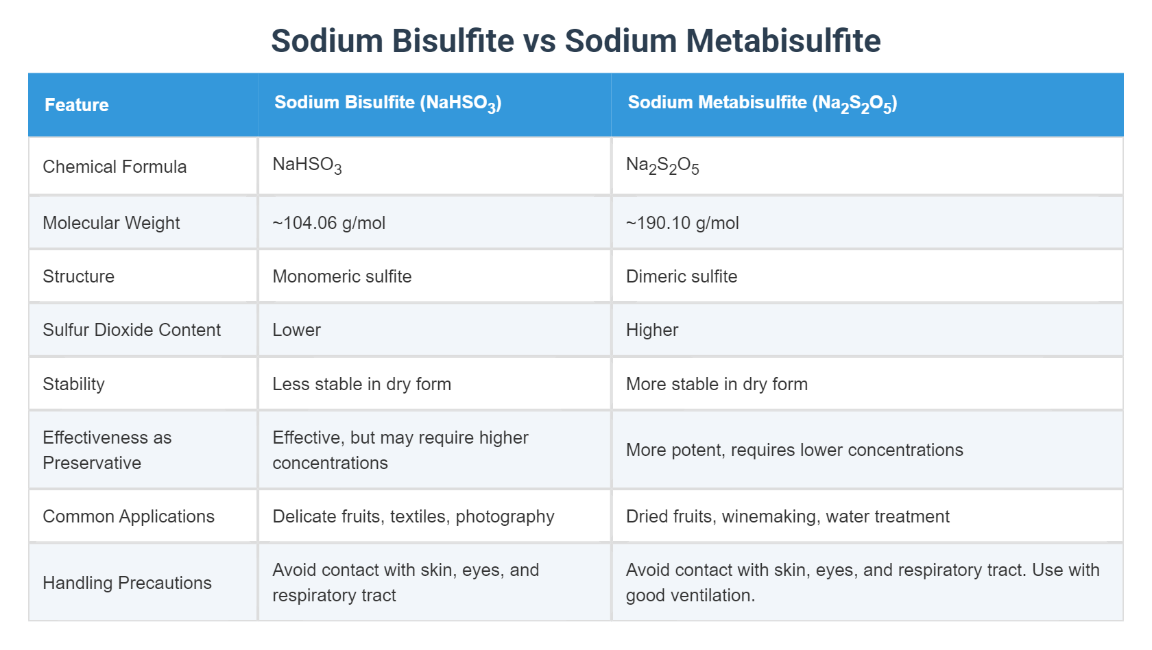 Sodium Bisulfite vs Sodium Metabisulfite