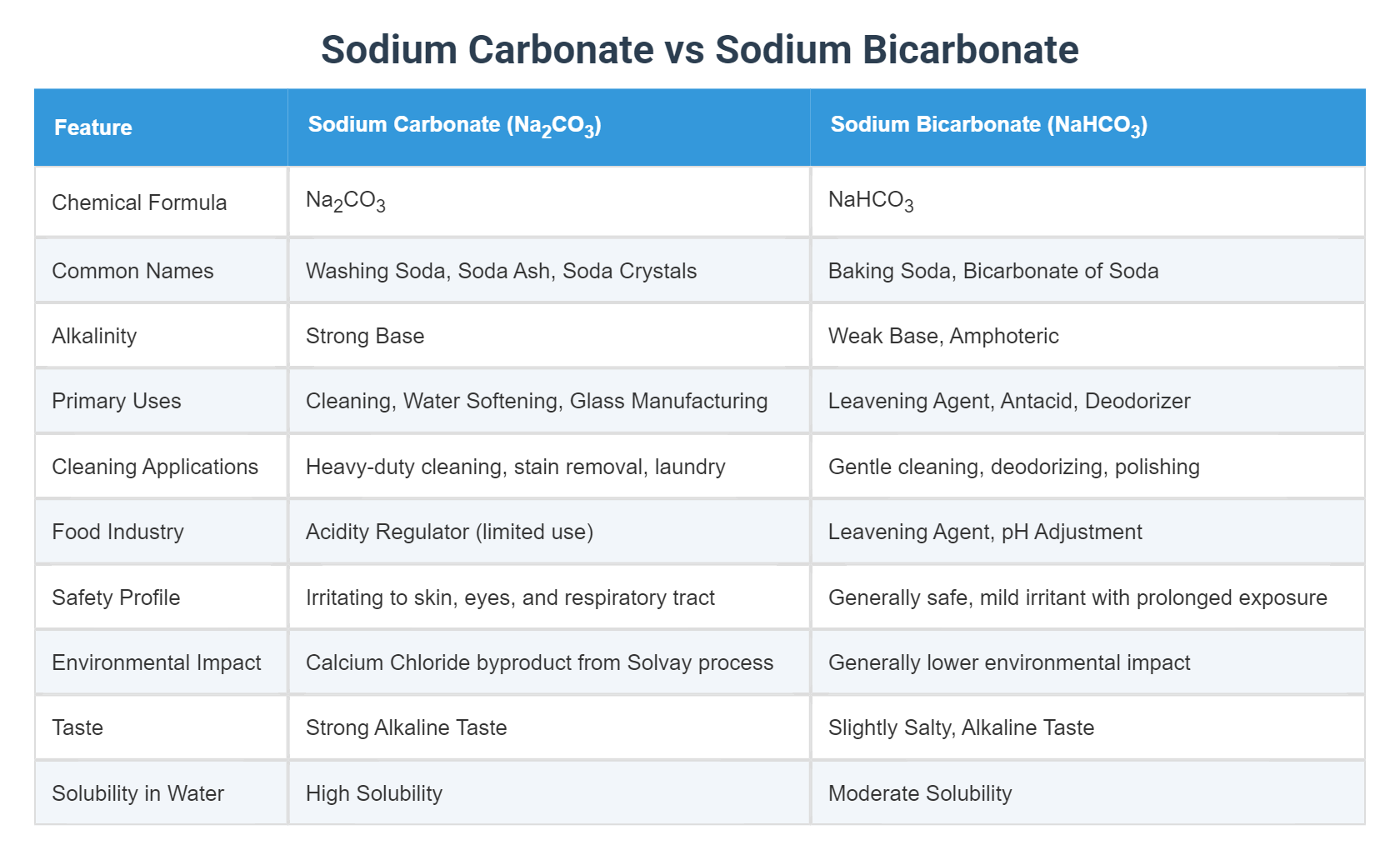 Sodium Carbonate vs Sodium Bicarbonate