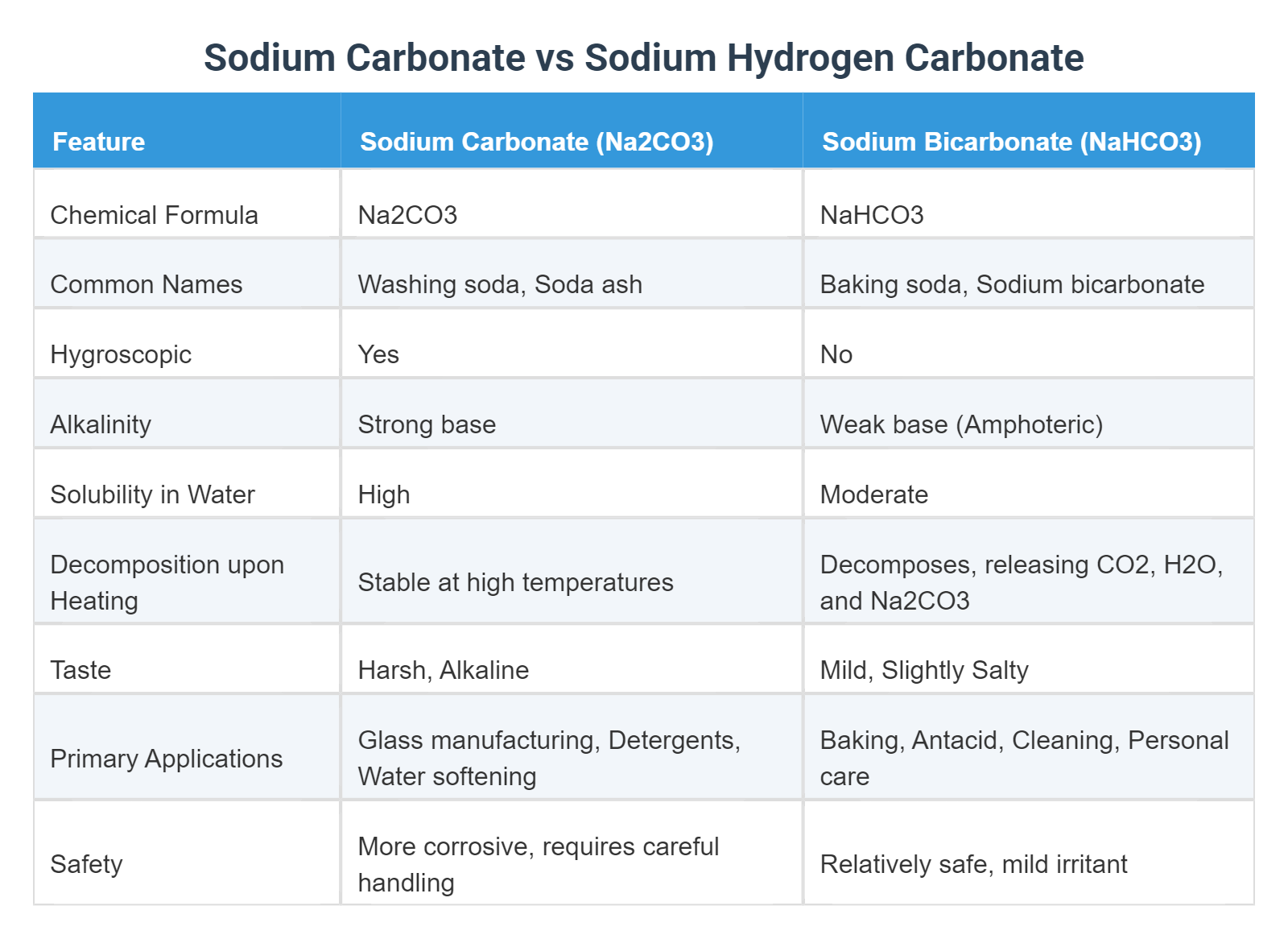 Sodium Carbonate Vs Sodium Tetraborate