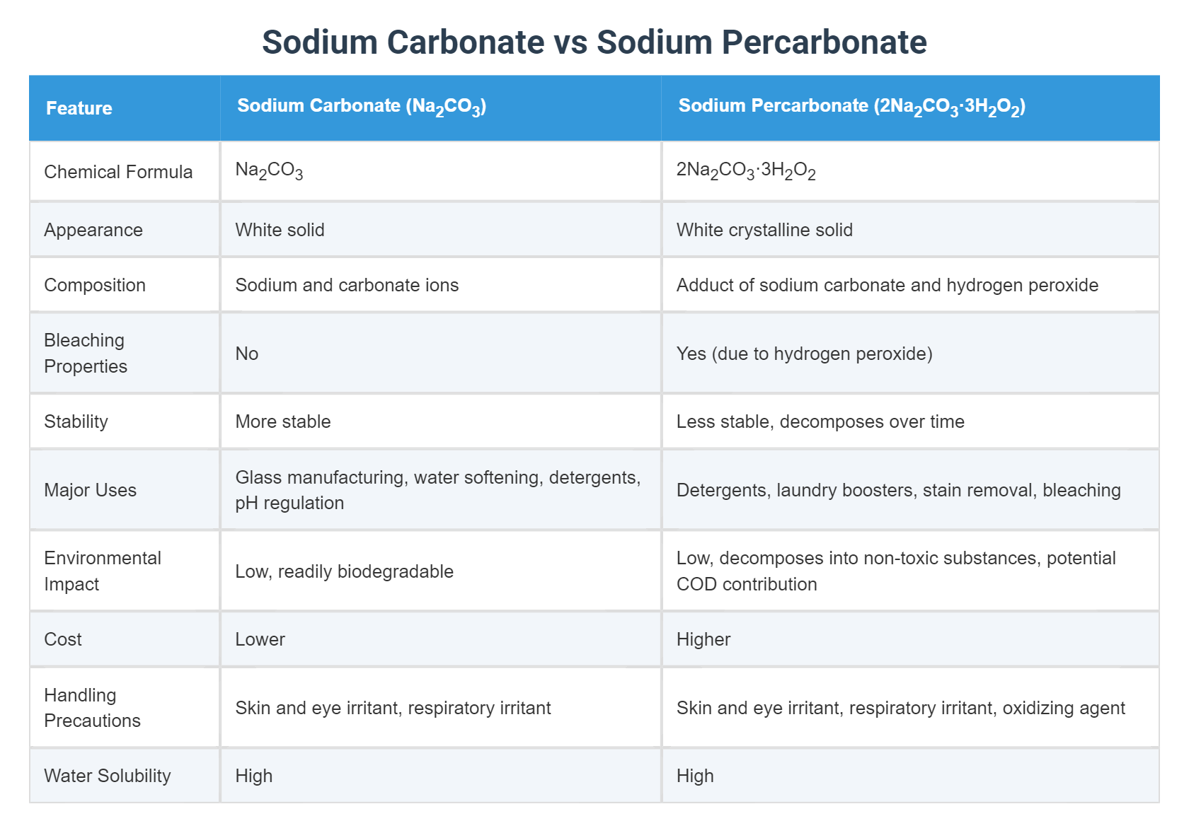 Sodium Carbonate vs Sodium Percarbonate
