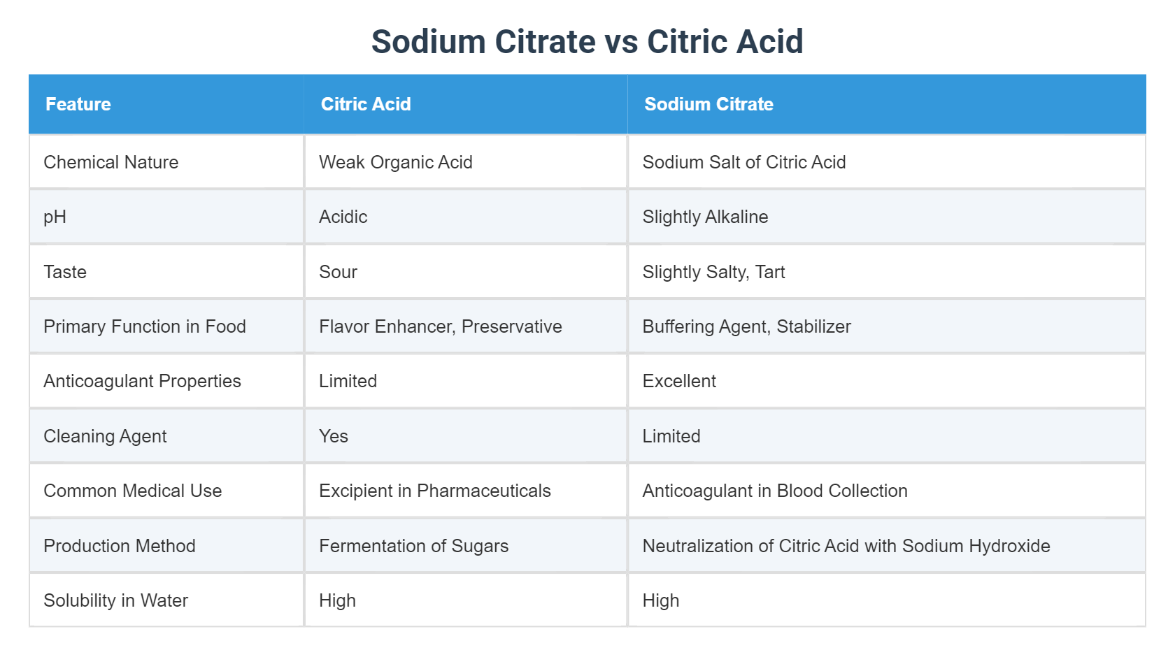 Sodium Citrate vs Citric Acid