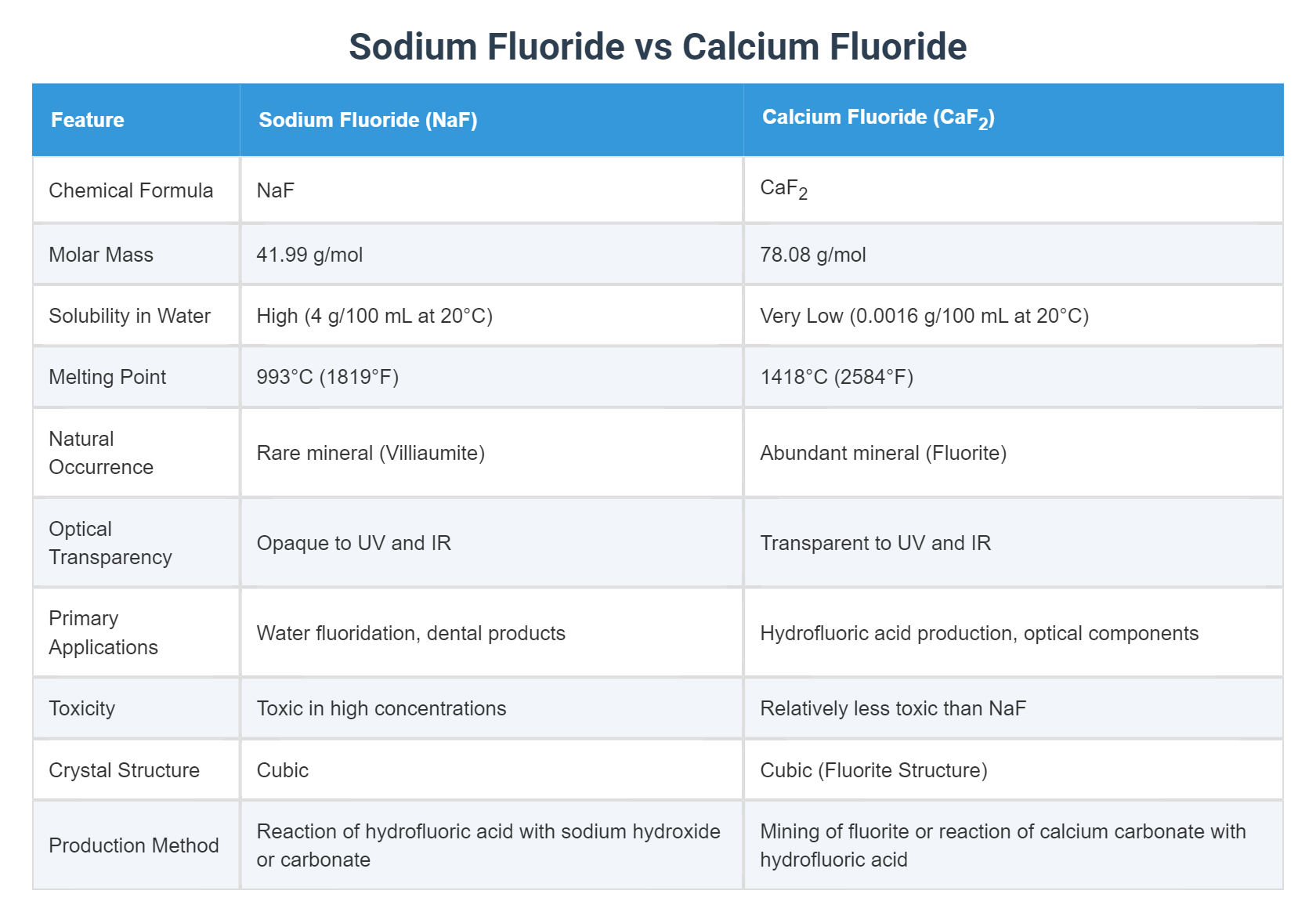 Sodium Fluoride vs Calcium Fluoride