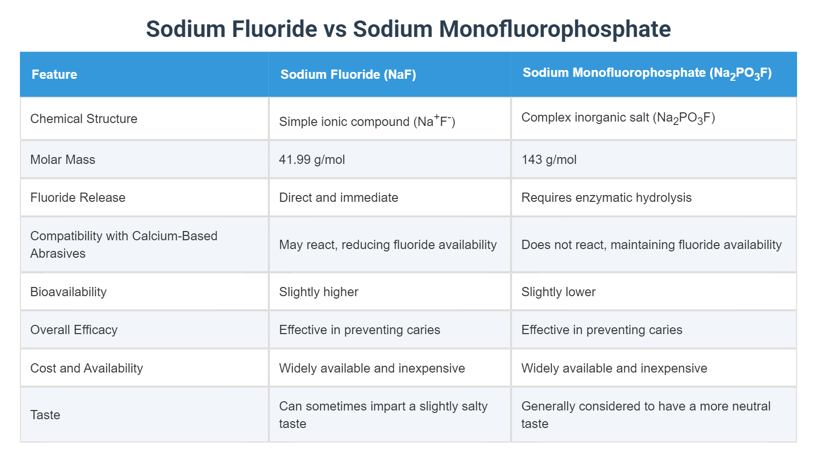 Sodium Fluoride vs Sodium Monofluorophosphate