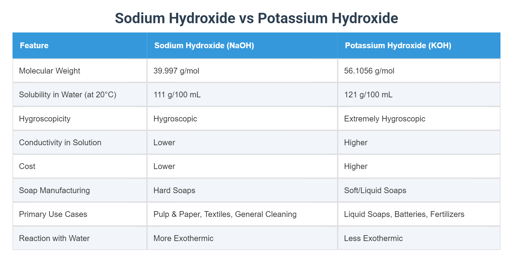 Sodium Hydroxide vs Potassium Hydroxide