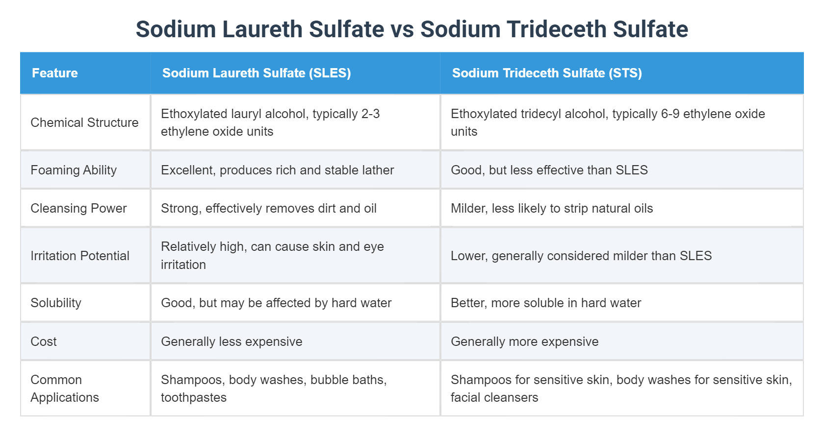 Sodium Laureth Sulfate vs Sodium Trideceth Sulfate
