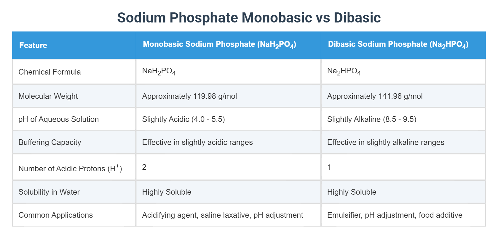 Sodium Phosphate Monobasic vs Dibasic