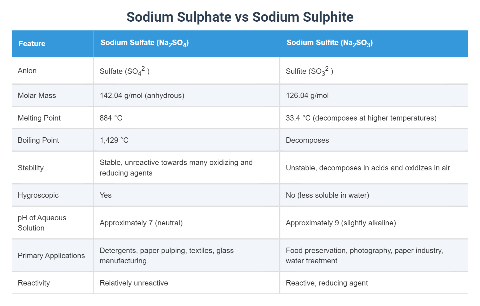 Sodium Sulphate vs Sodium Sulphite