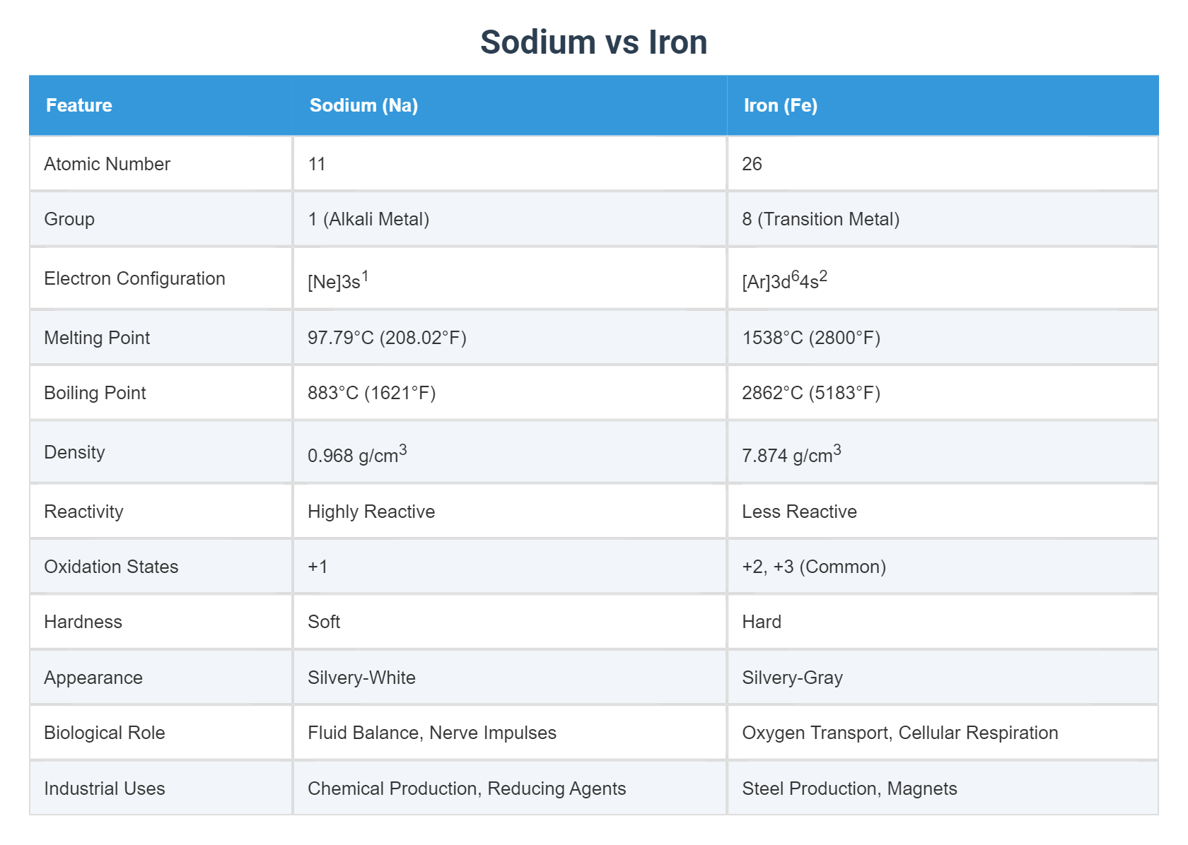 Sodium vs Iron