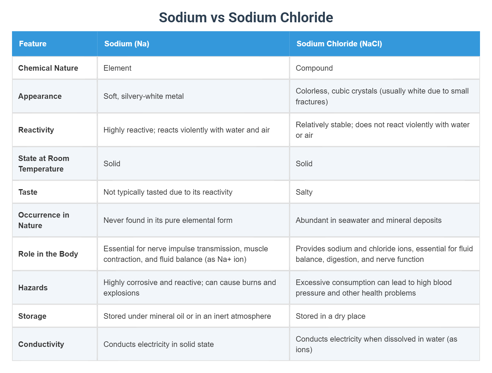 Sodium vs Sodium Chloride