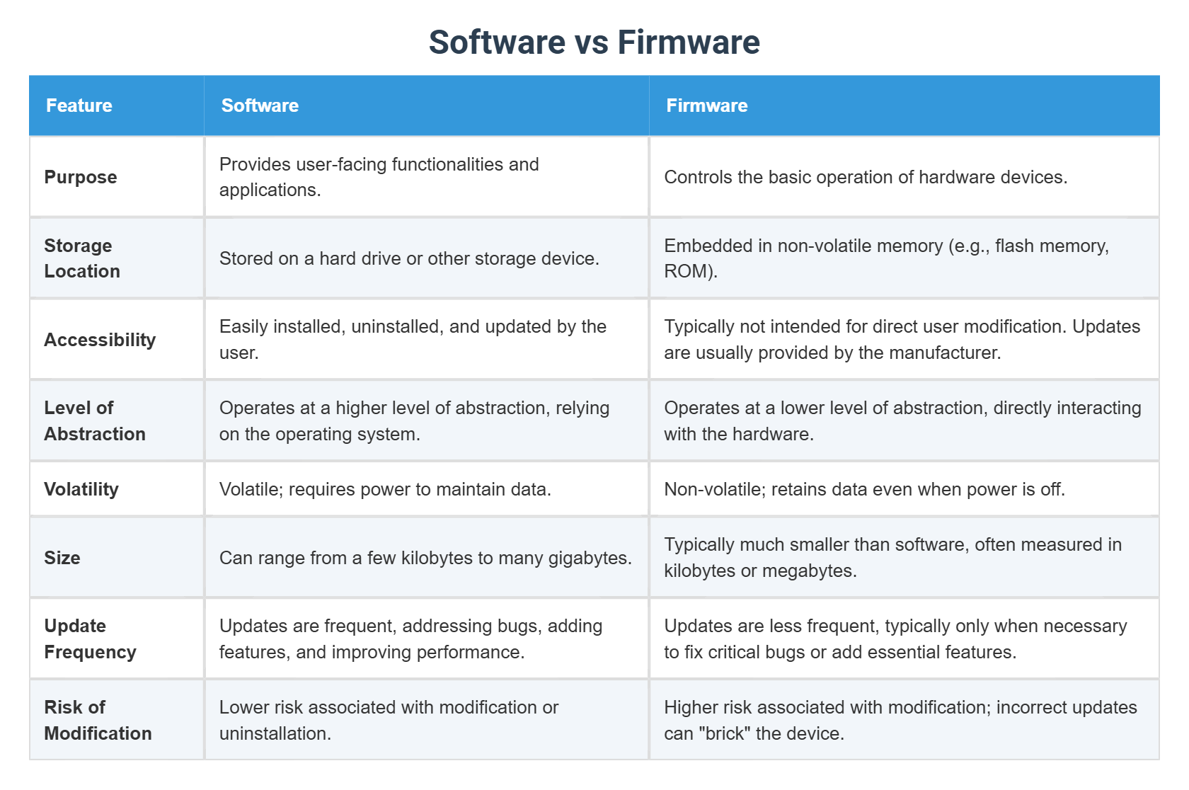Software vs Firmware
