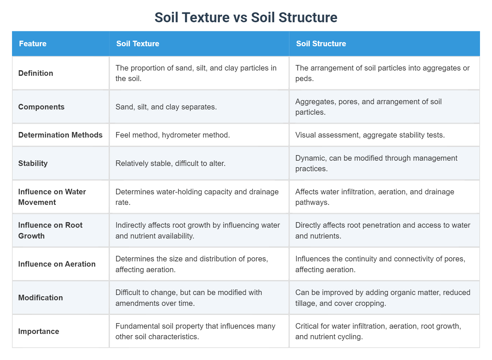 Soil Texture vs Soil Structure