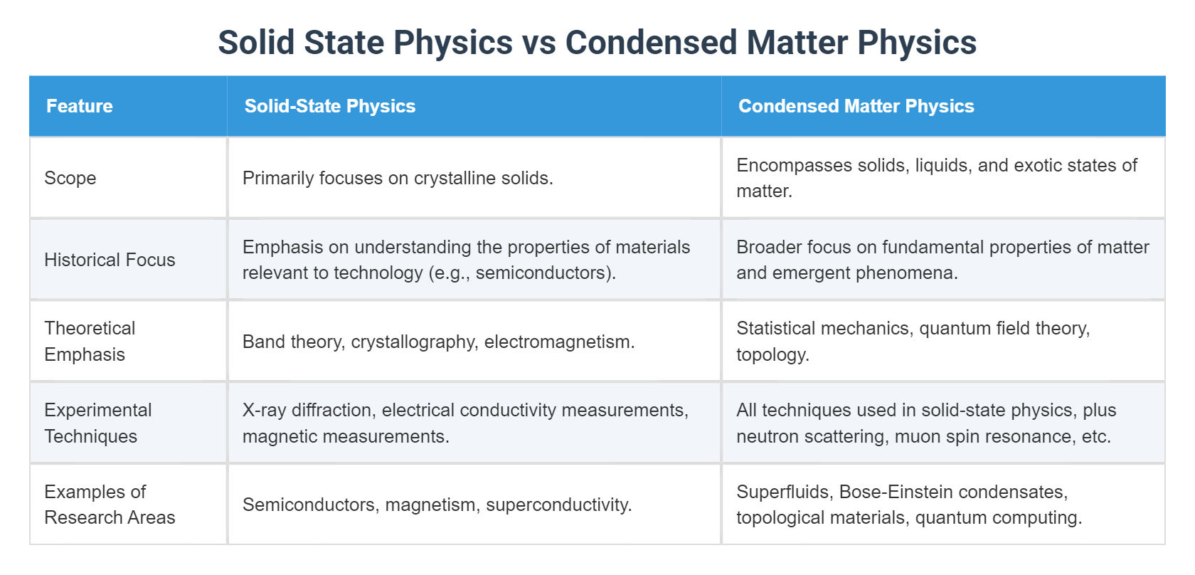 Solid State Physics vs Condensed Matter Physics