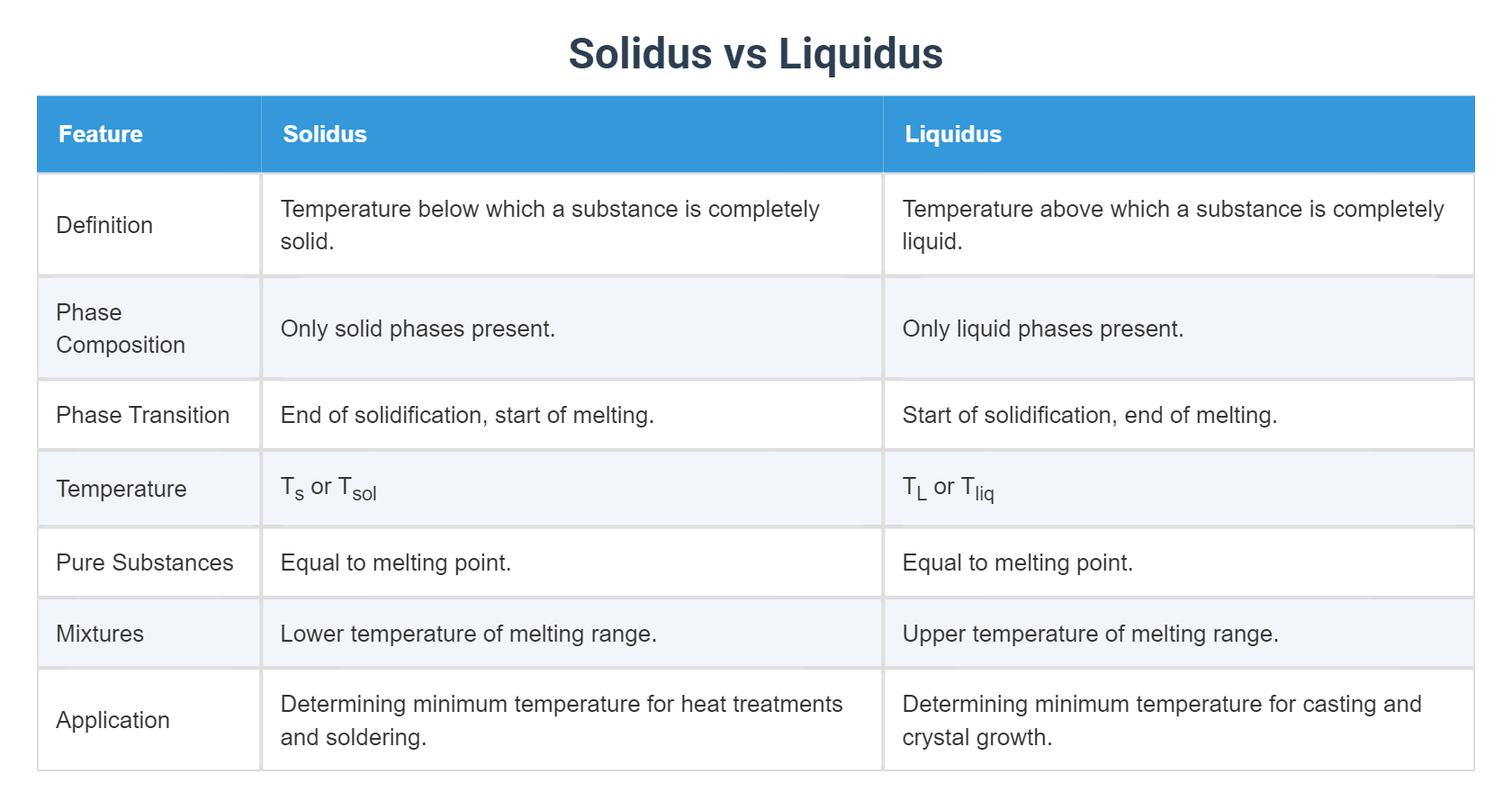 Solidus vs Liquidus
