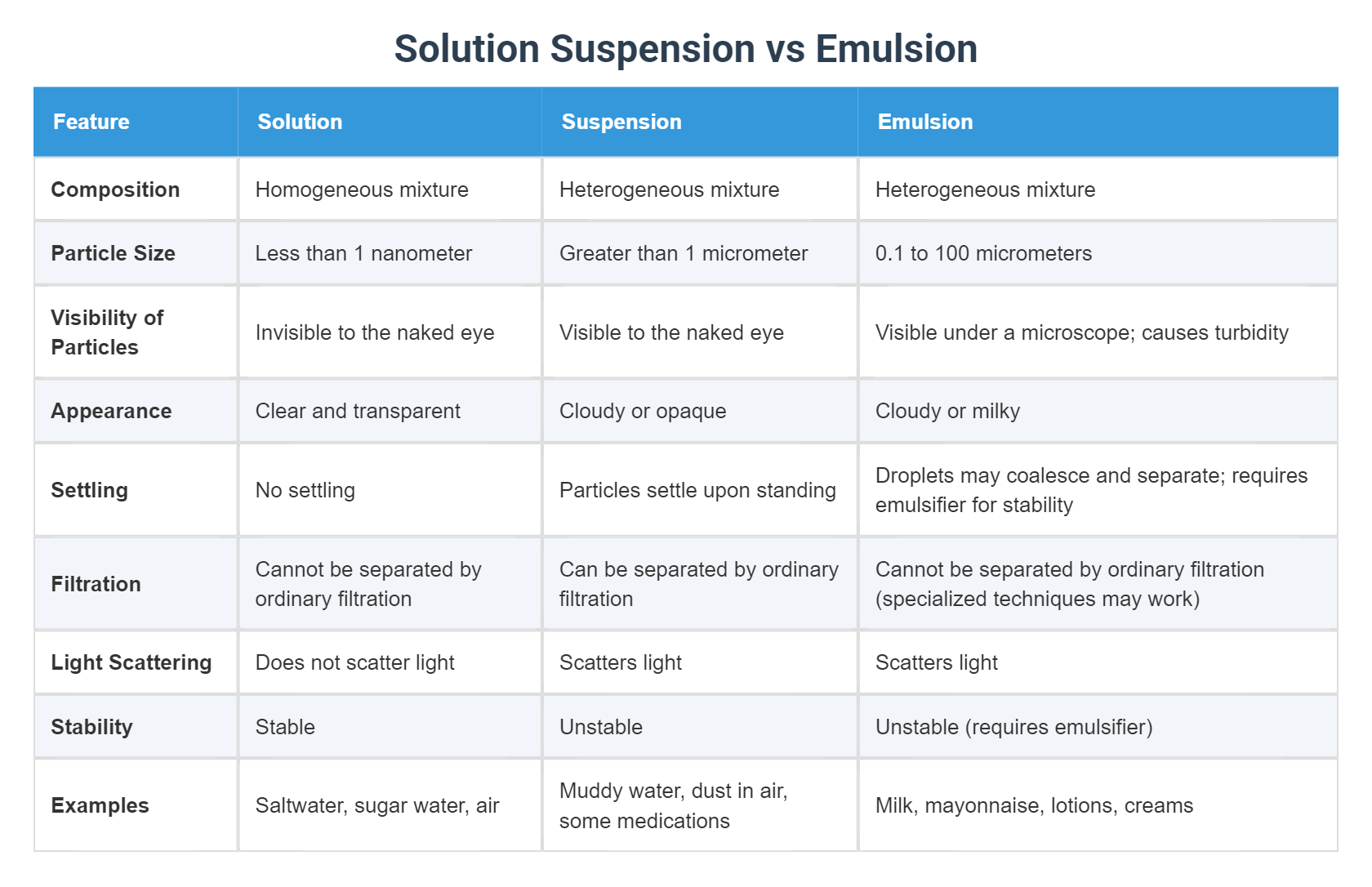 Solution Suspension vs Emulsion