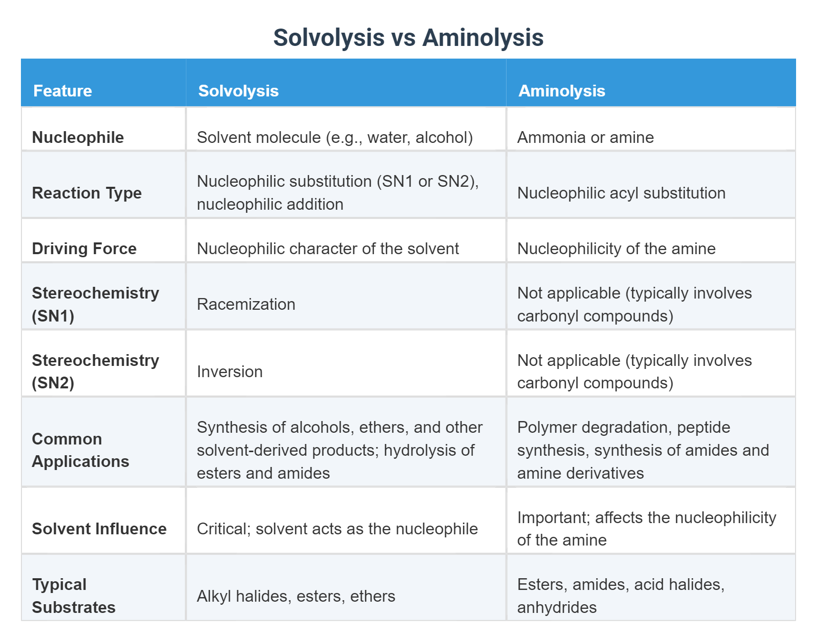 Solvolysis vs Aminolysis