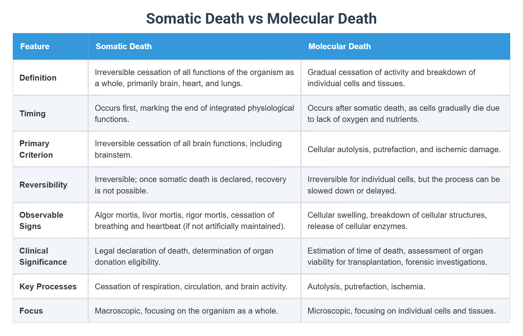 Somatic Death vs Molecular Death