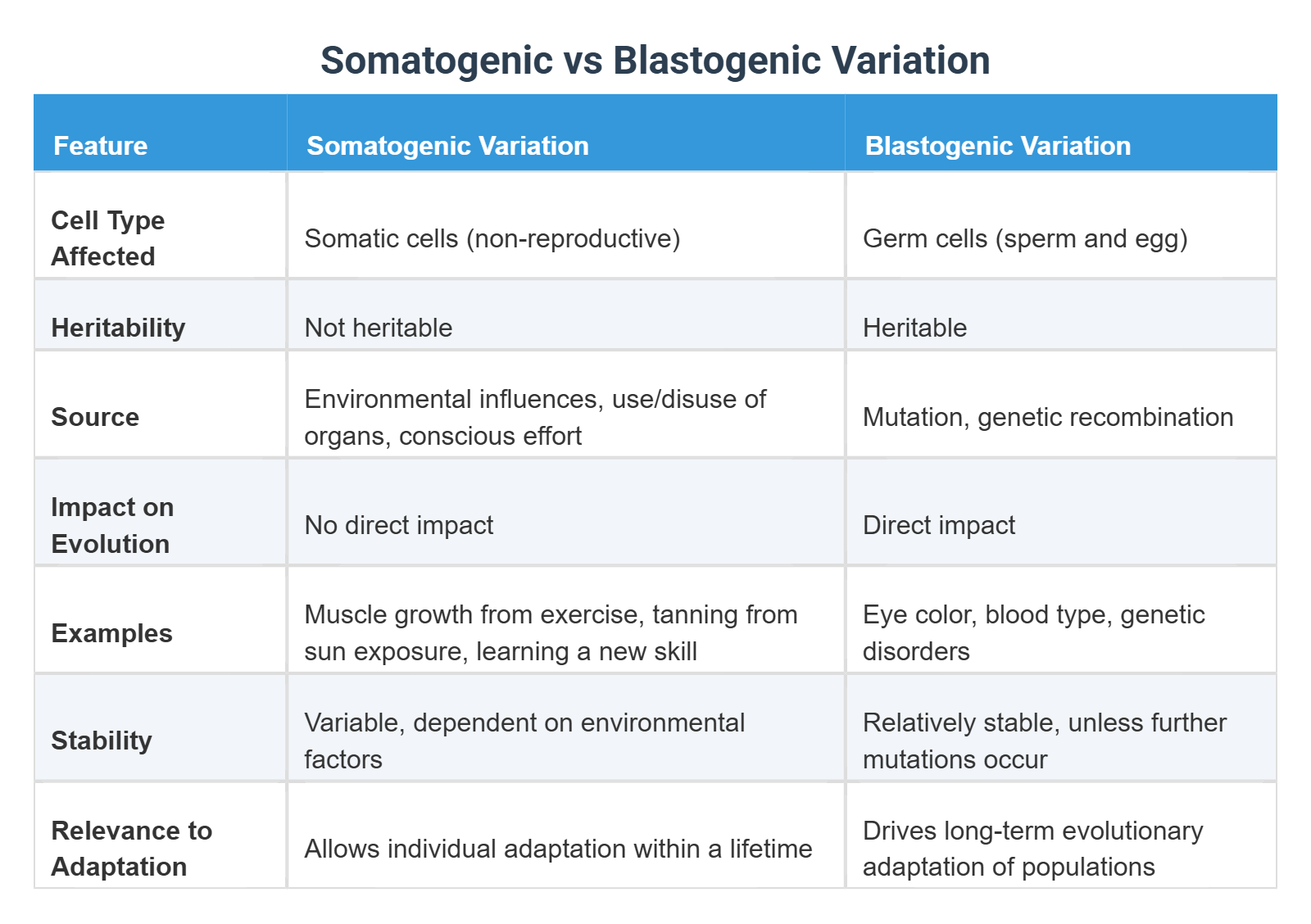 Somatogenic vs Blastogenic Variation