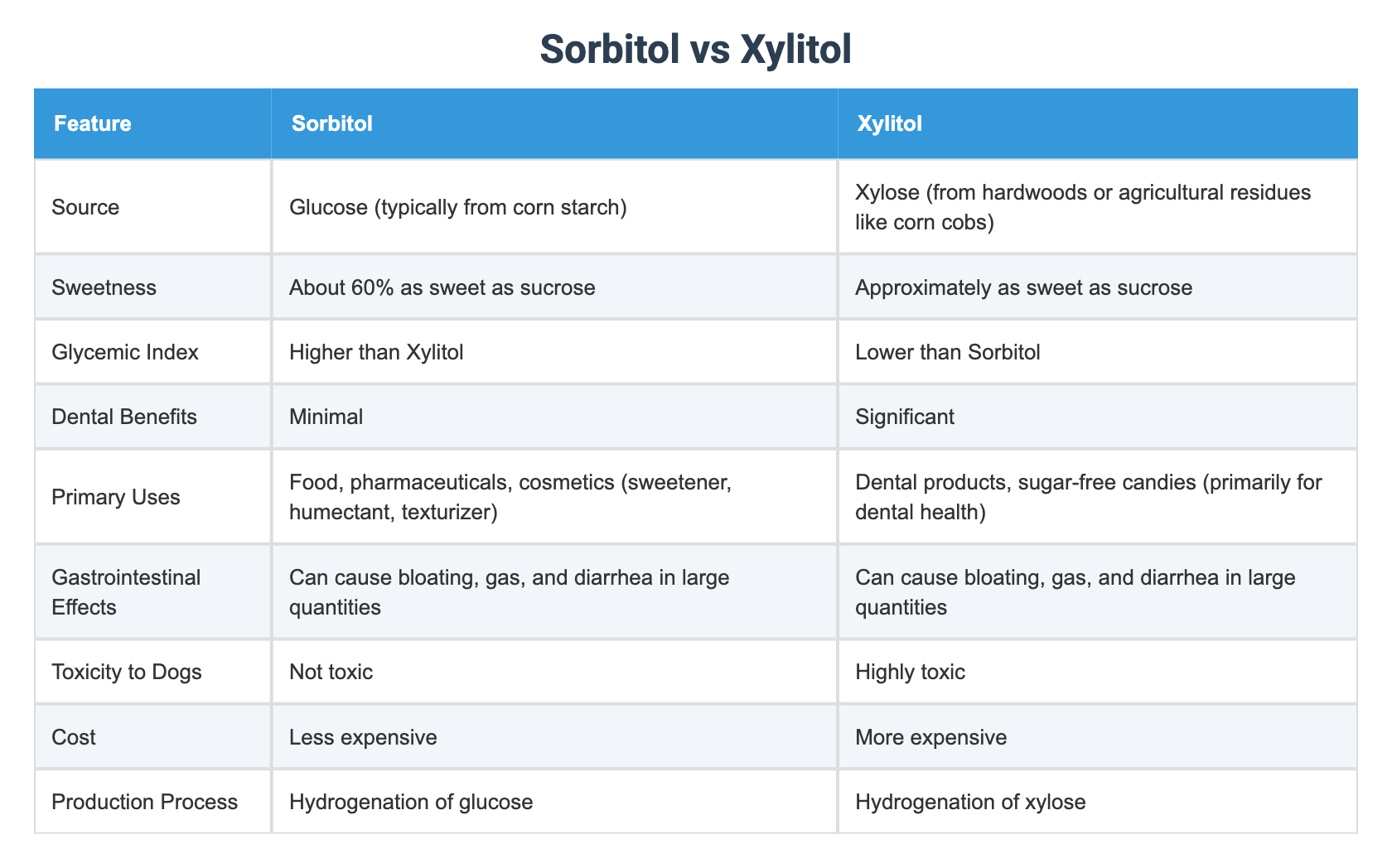 Sorbitol vs Xylitol