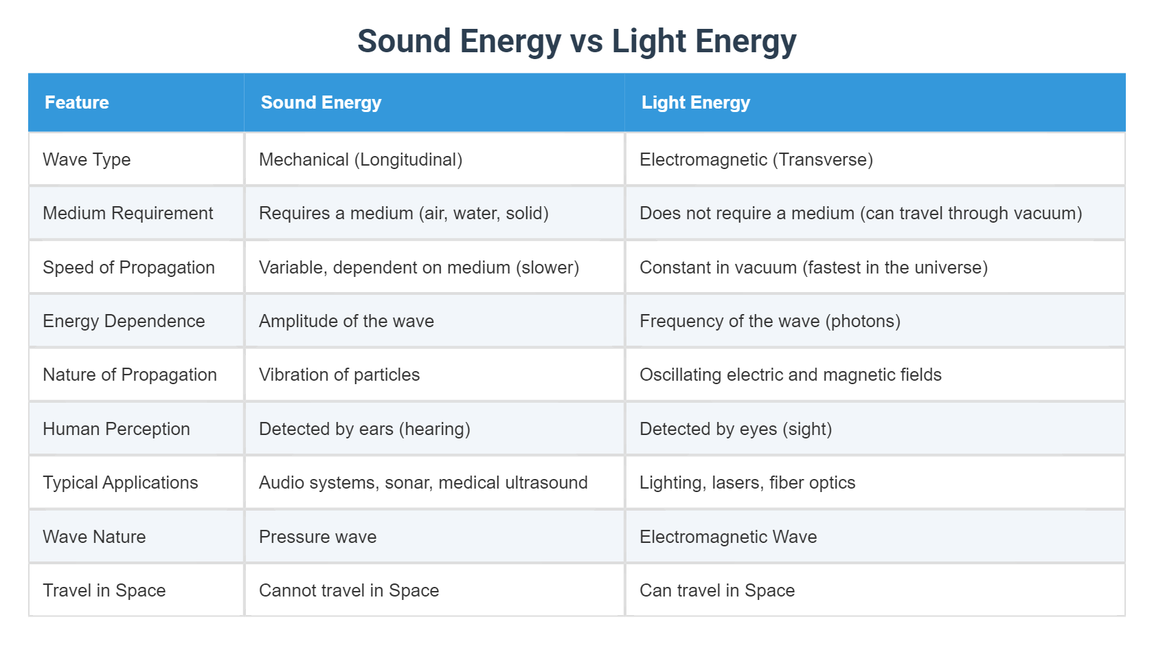Sound Energy vs Light Energy