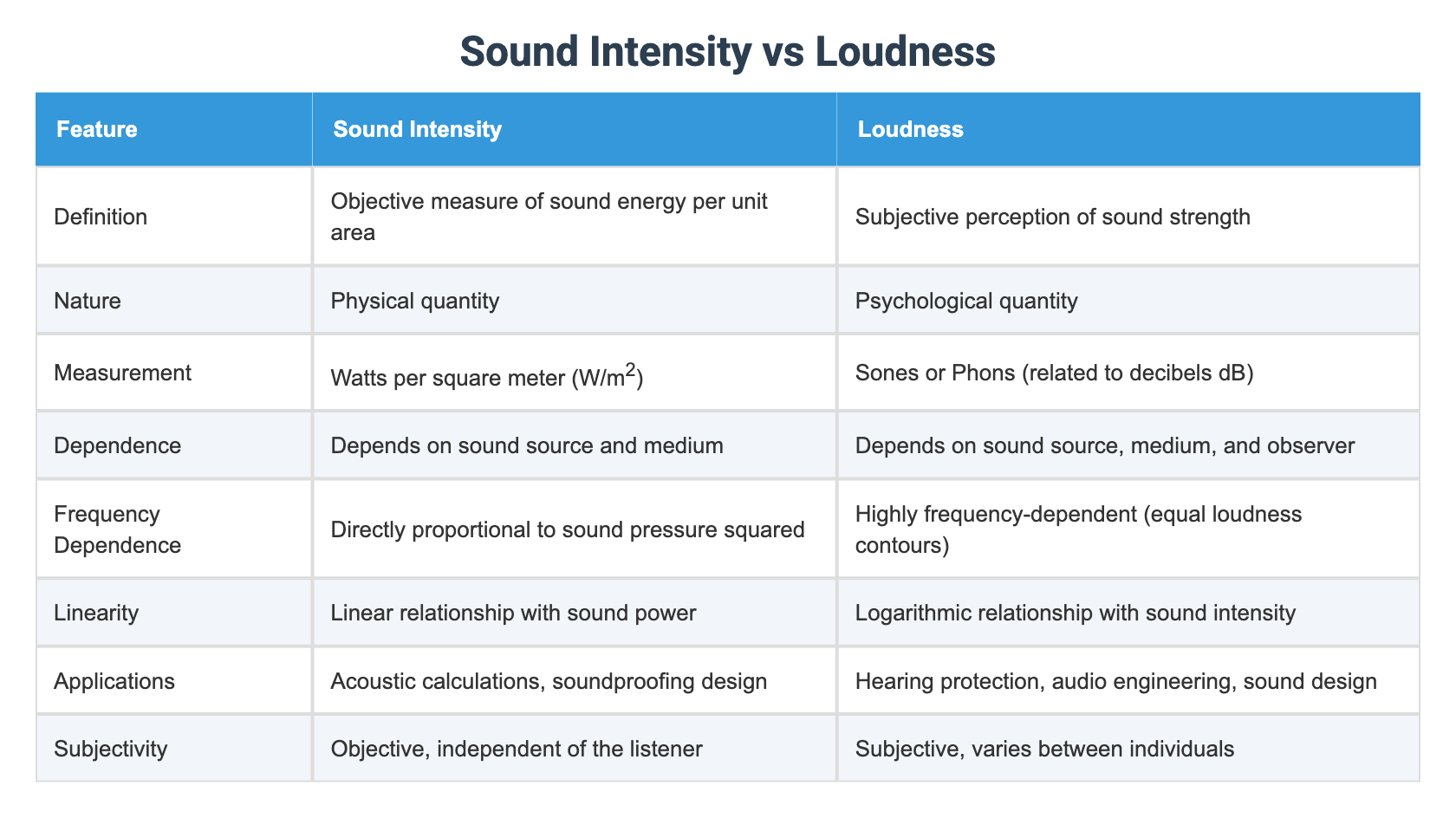 Sound Intensity vs Loudness