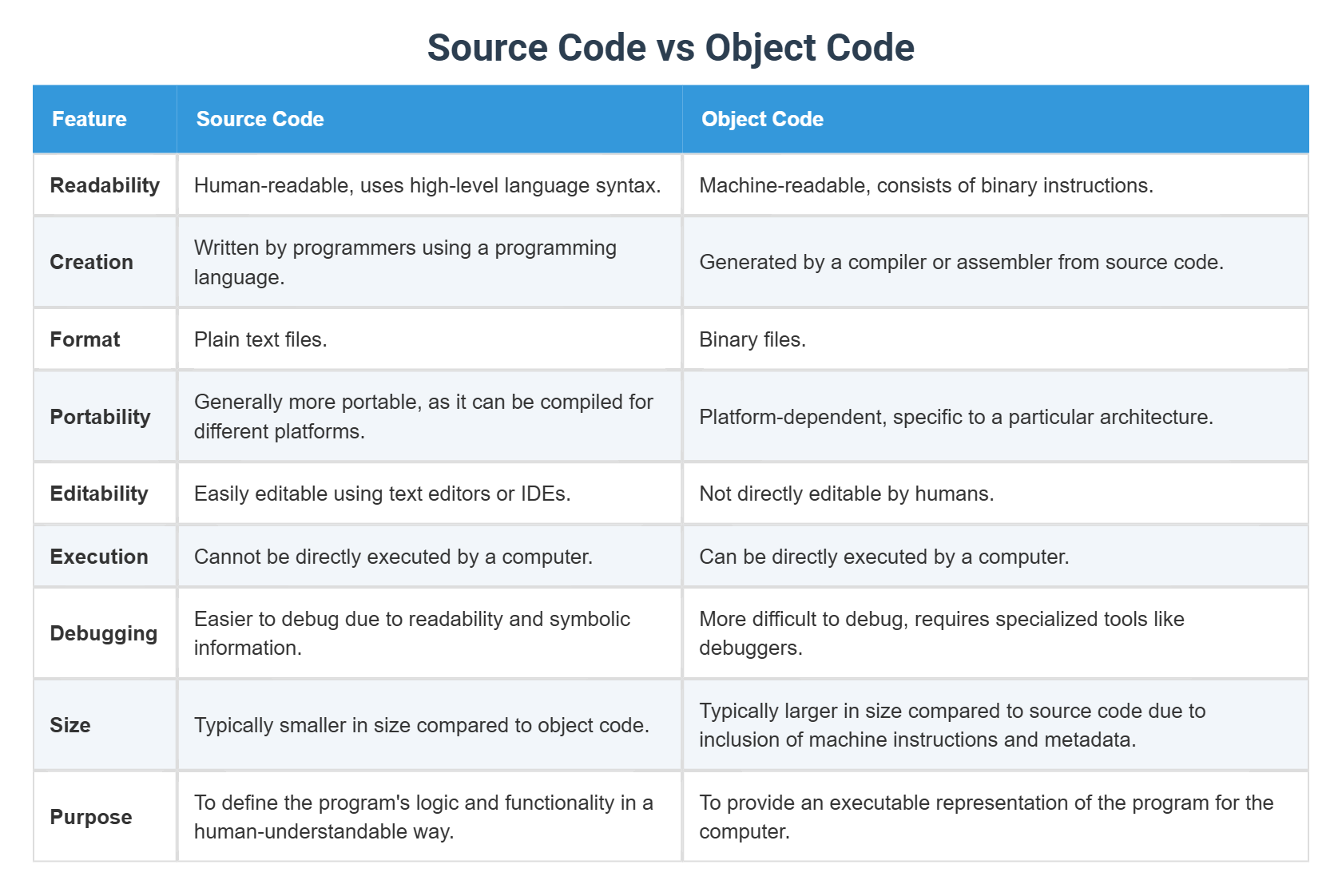 Source Code vs Object Code