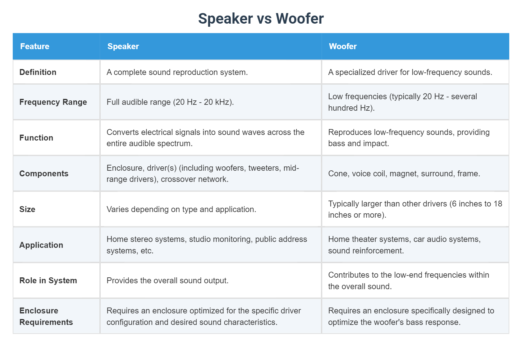Speaker vs Woofer