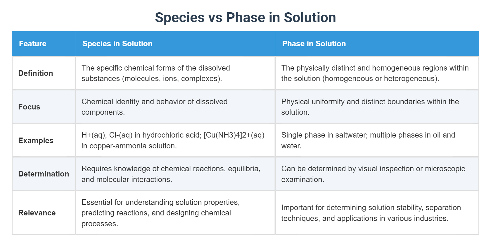 Species vs Phase in Solution