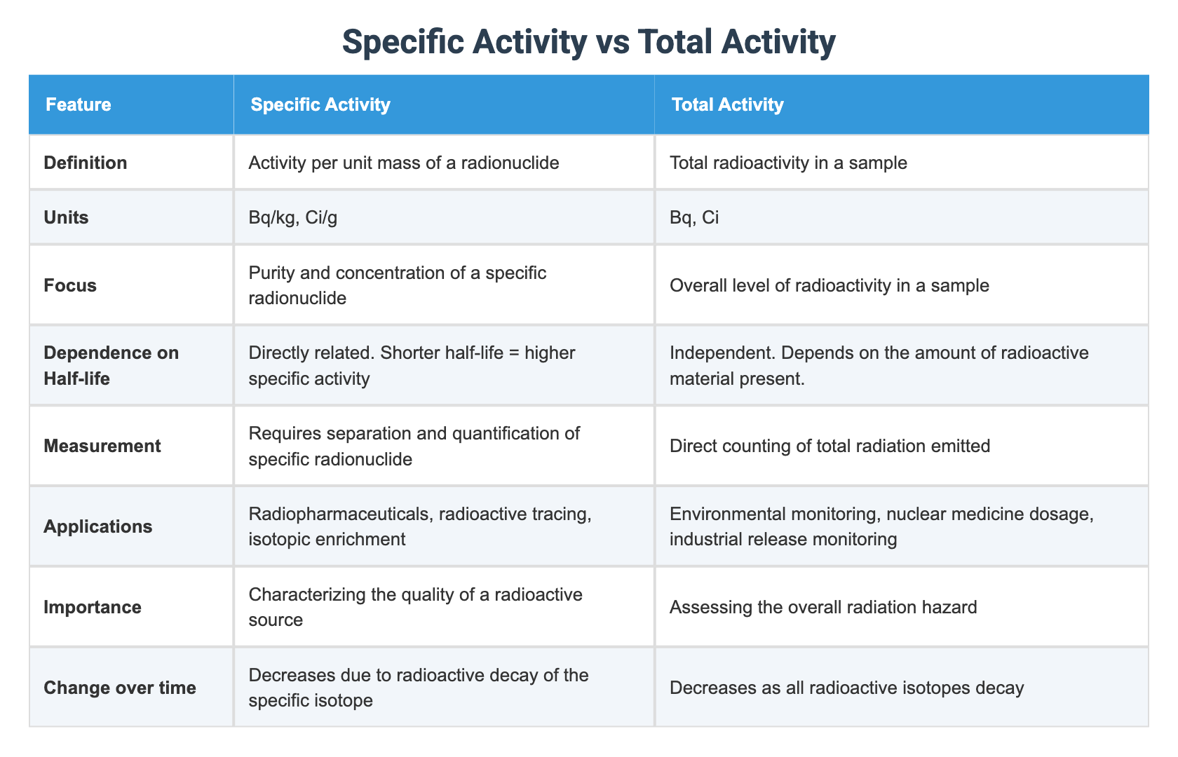 Specific Activity vs Total Activity