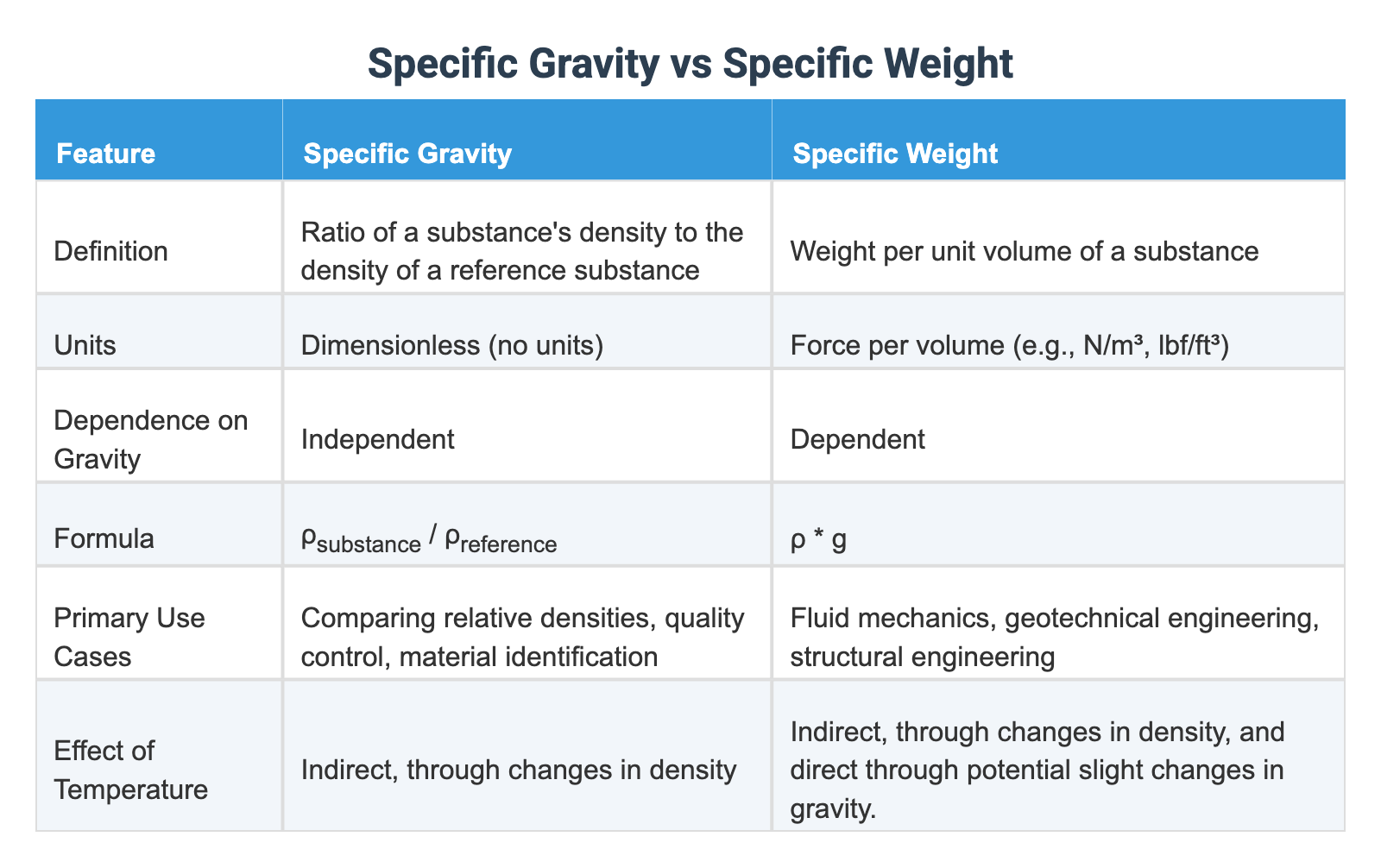 Specific Gravity vs Specific Weight