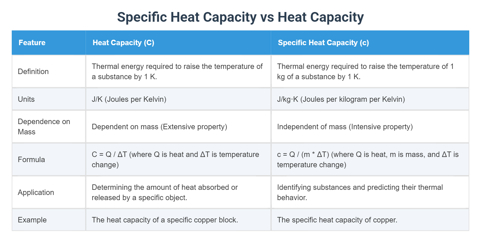 Specific Heat Capacity vs Heat Capacity