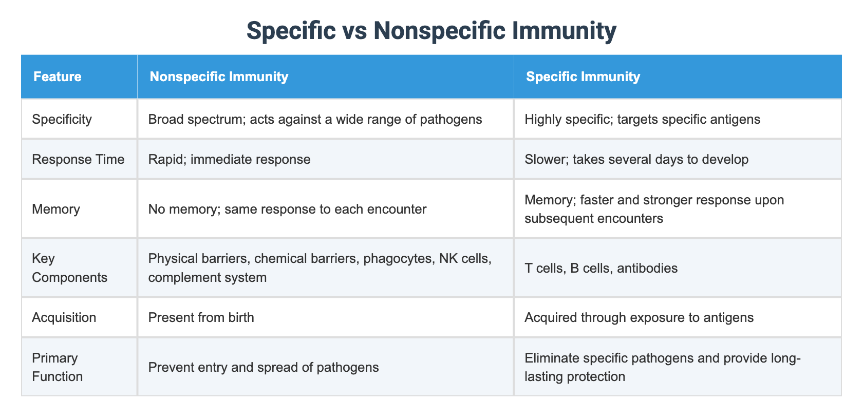 Specific vs Nonspecific Immunity