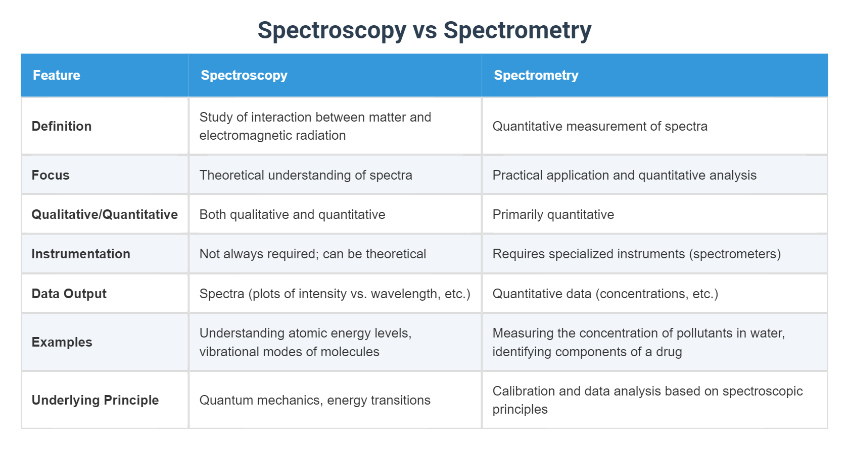 Spectroscopy vs Spectrometry