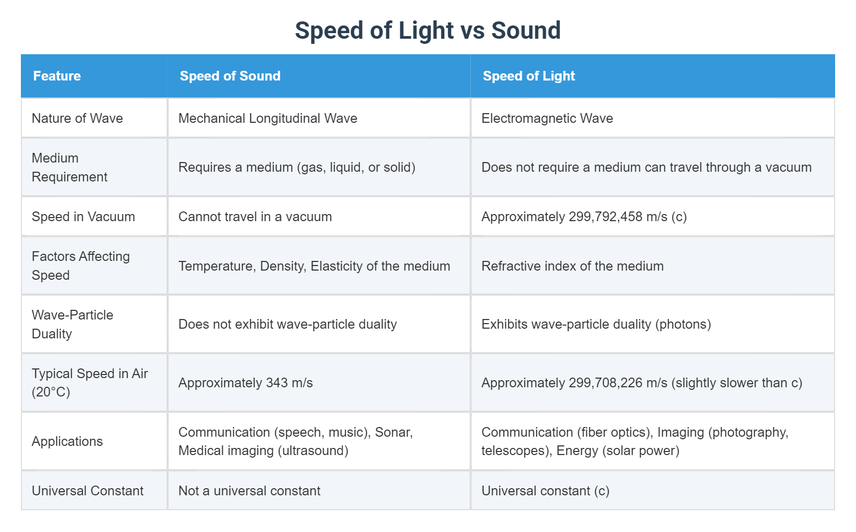 Speed of Light vs Sound