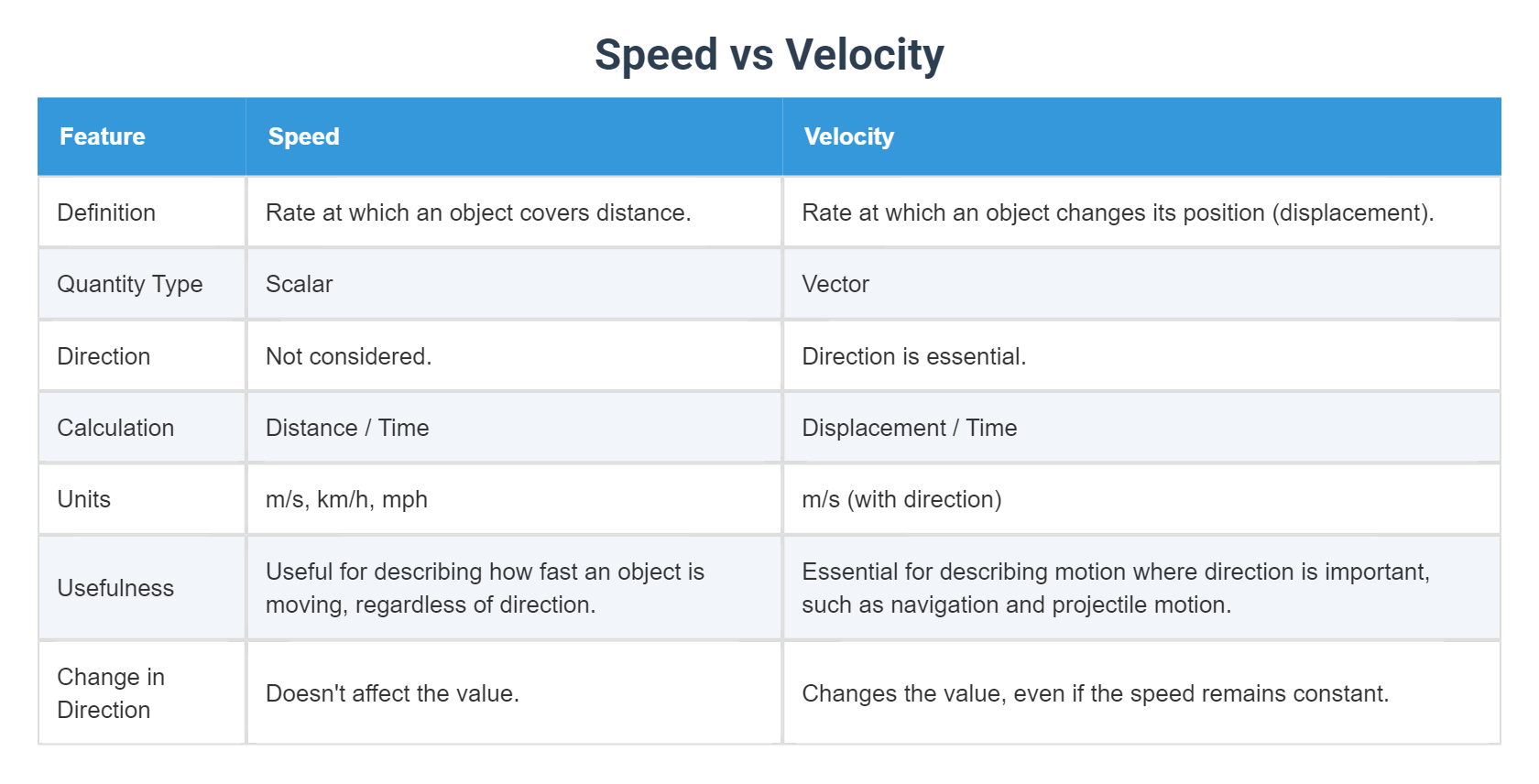Speed vs Velocity