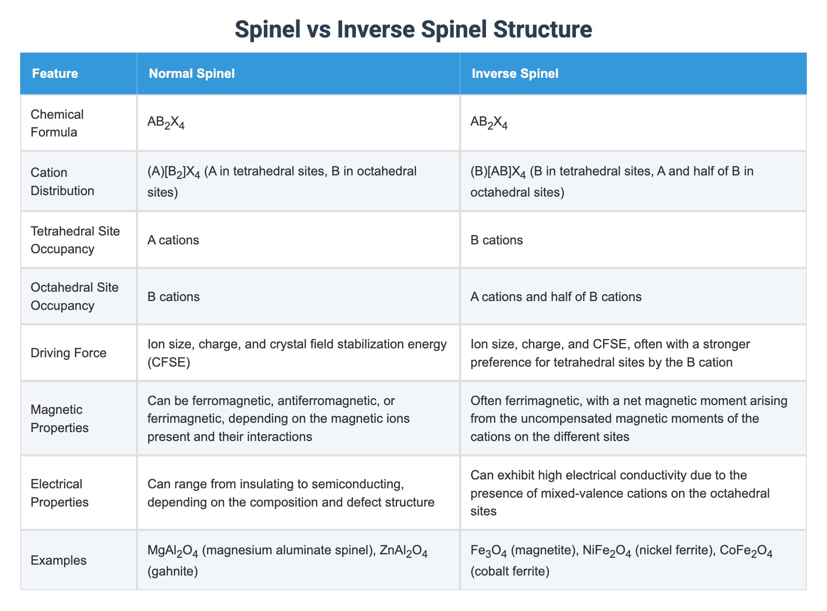 Spinel vs Inverse Spinel Structure