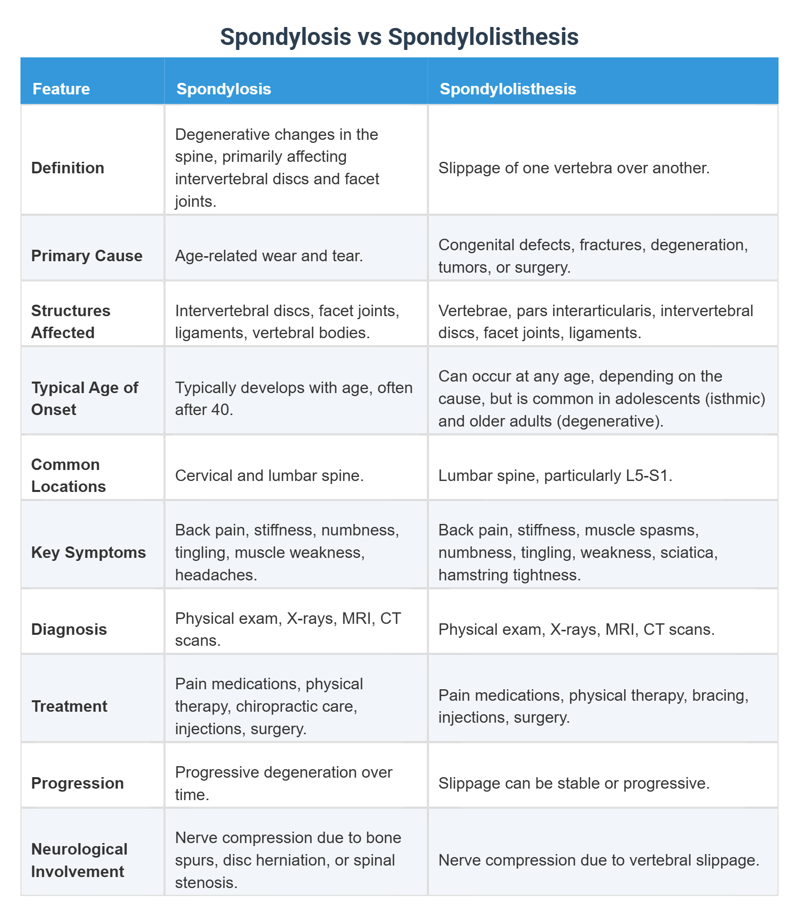Spondylosis vs Spondylolisthesis