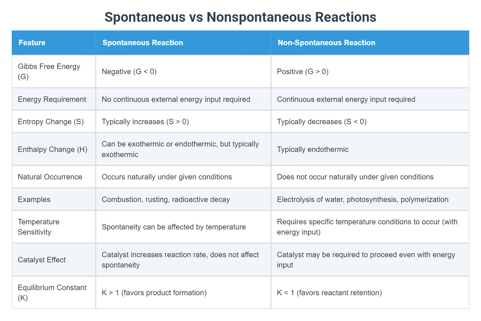 Spontaneous vs Nonspontaneous Reactions