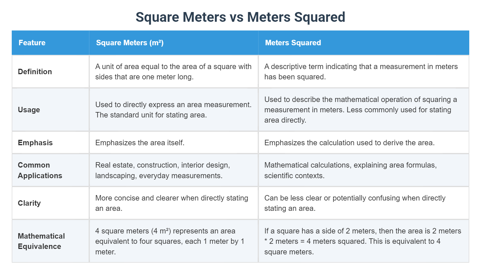 Square Meters vs Meters Squared