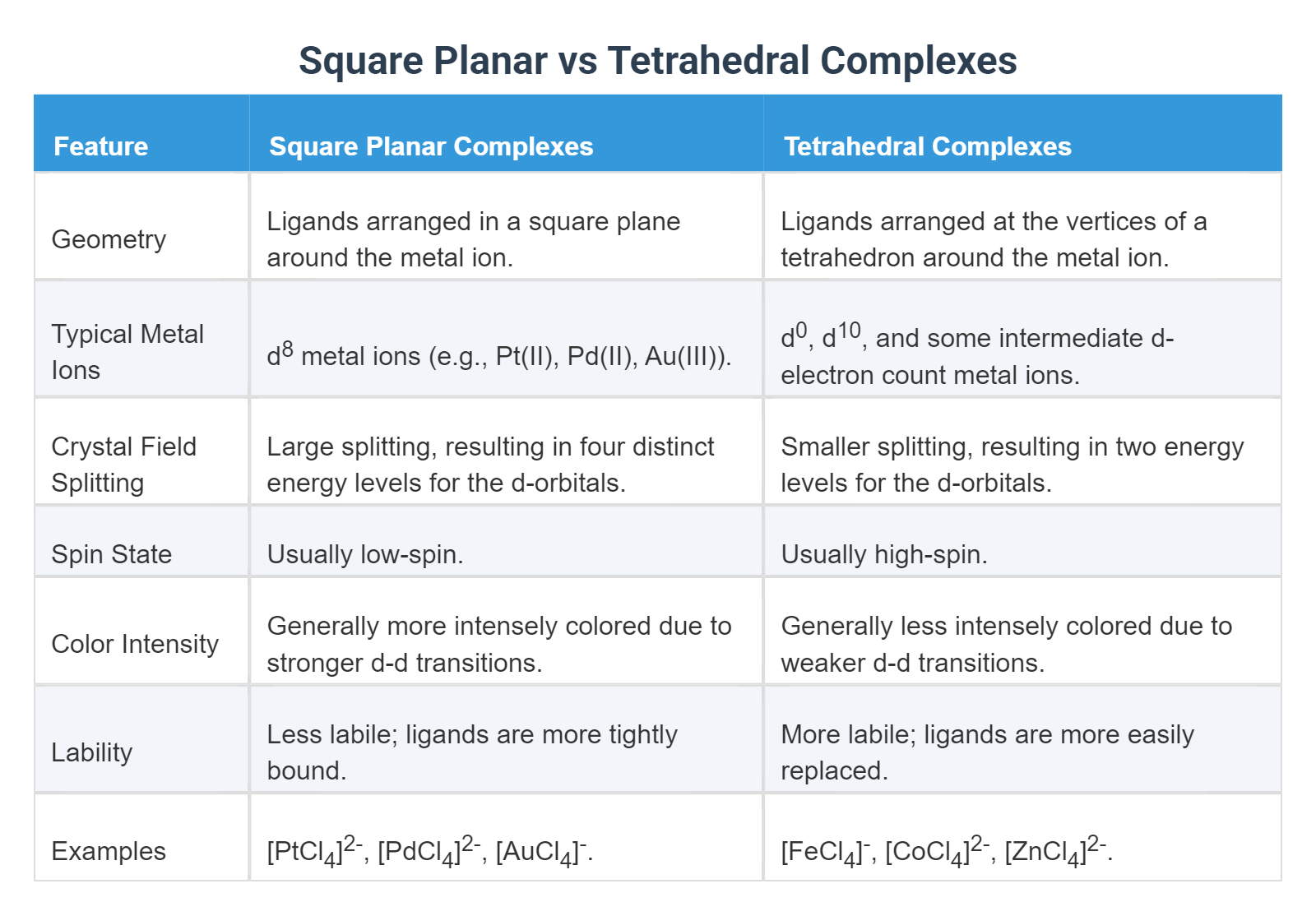 Square Planar vs Tetrahedral Complexes