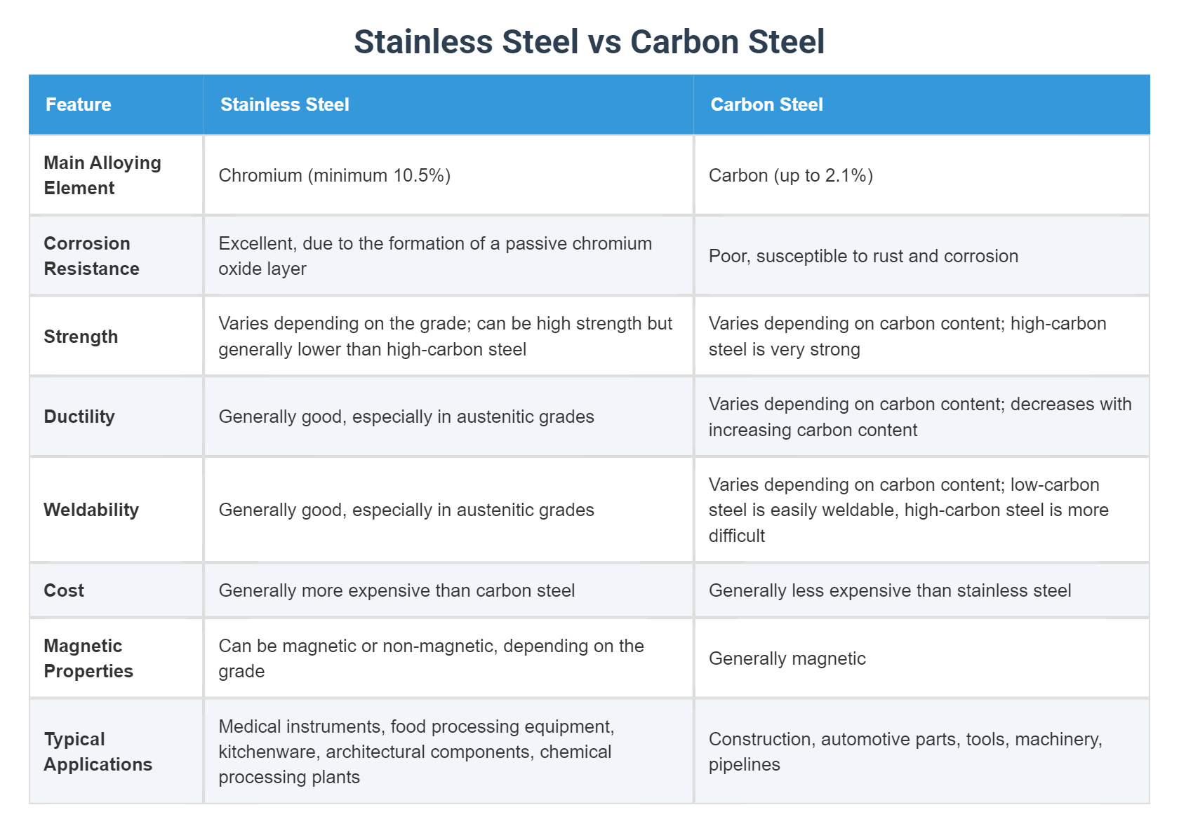 Stainless Steel vs Carbon Steel