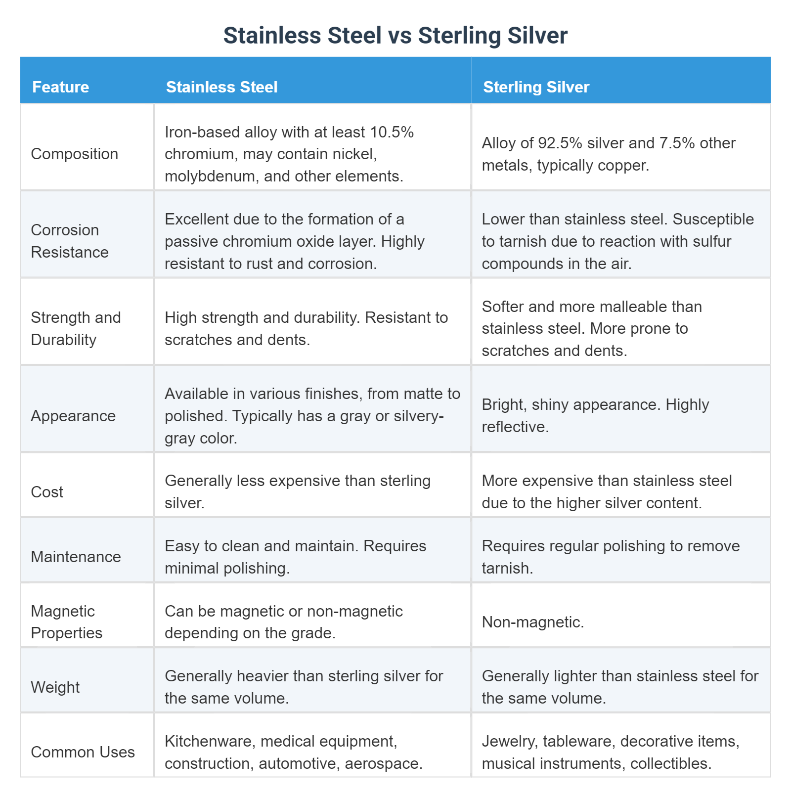 Stainless Steel vs Sterling Silver