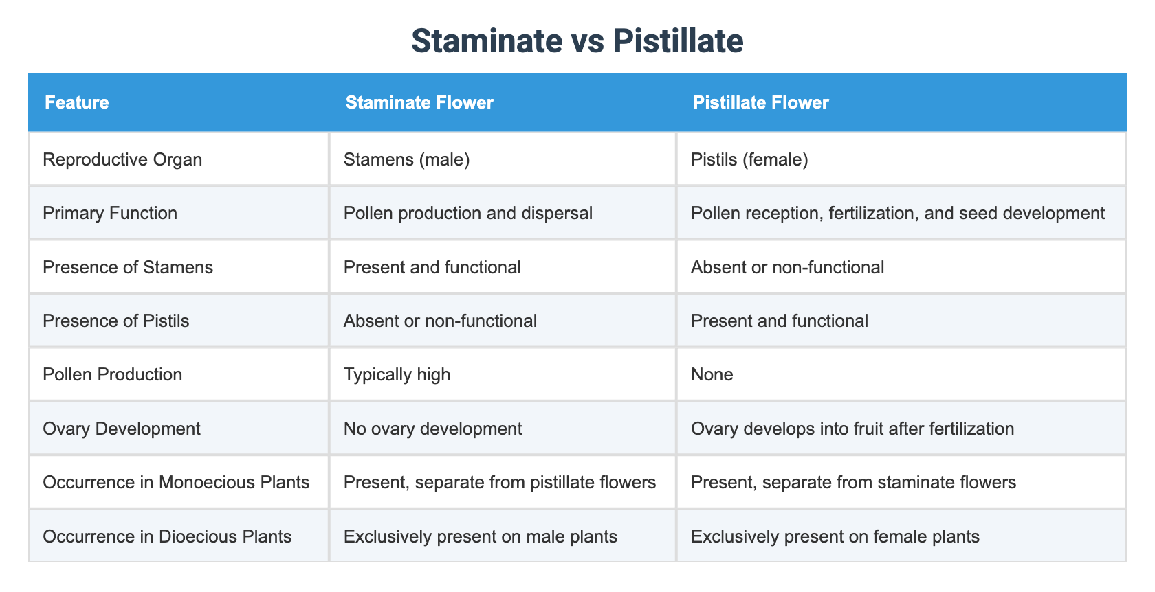 Staminate vs Pistillate